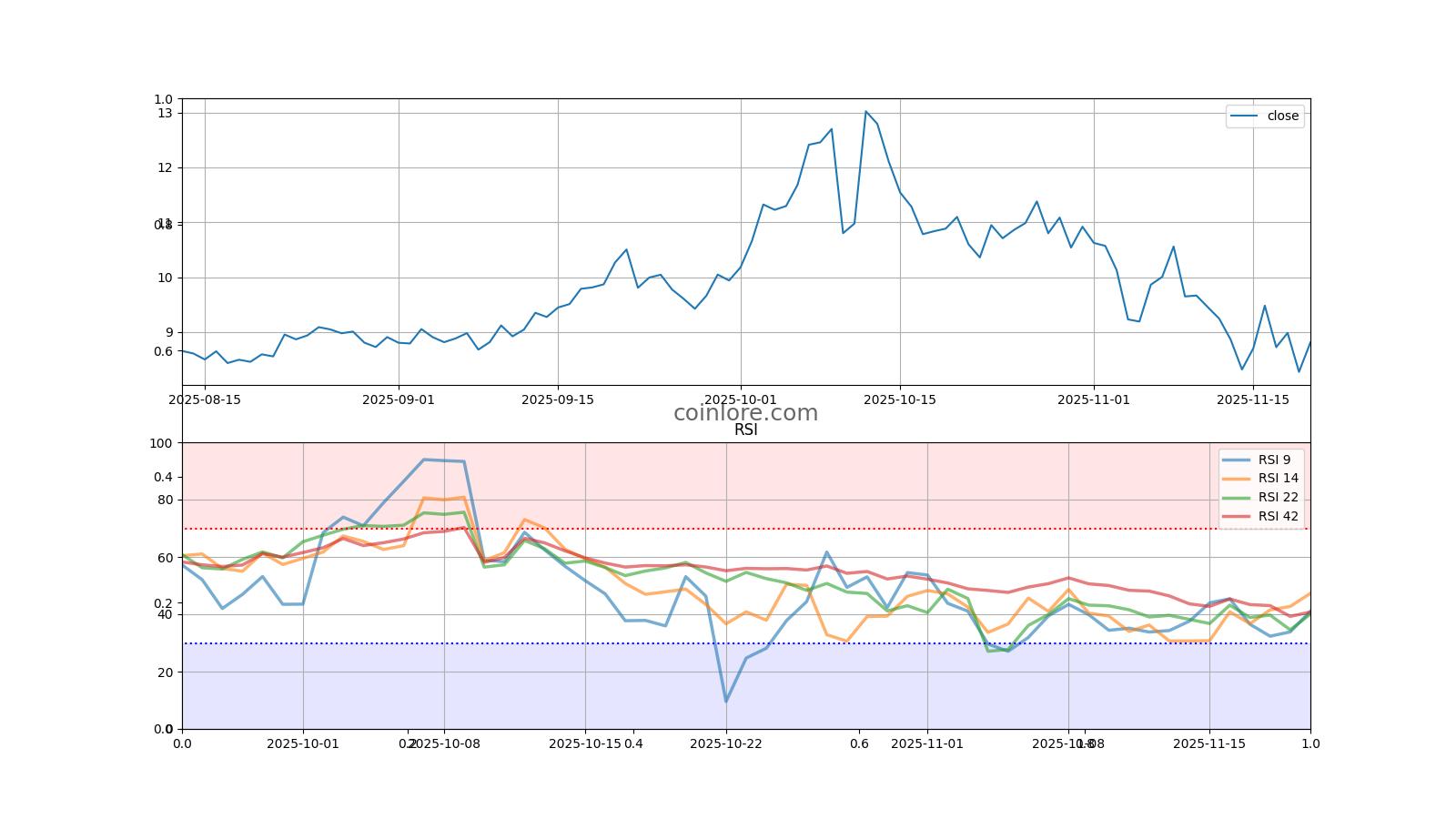 NUSA RSI indicator