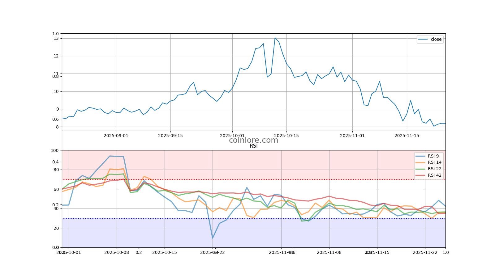 NUSA RSI indicator