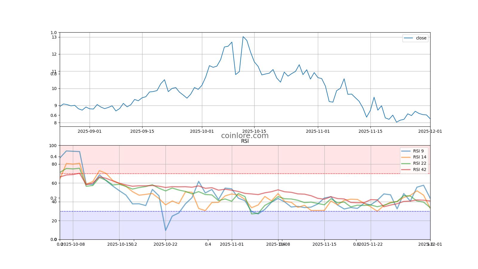 NUSA RSI indicator