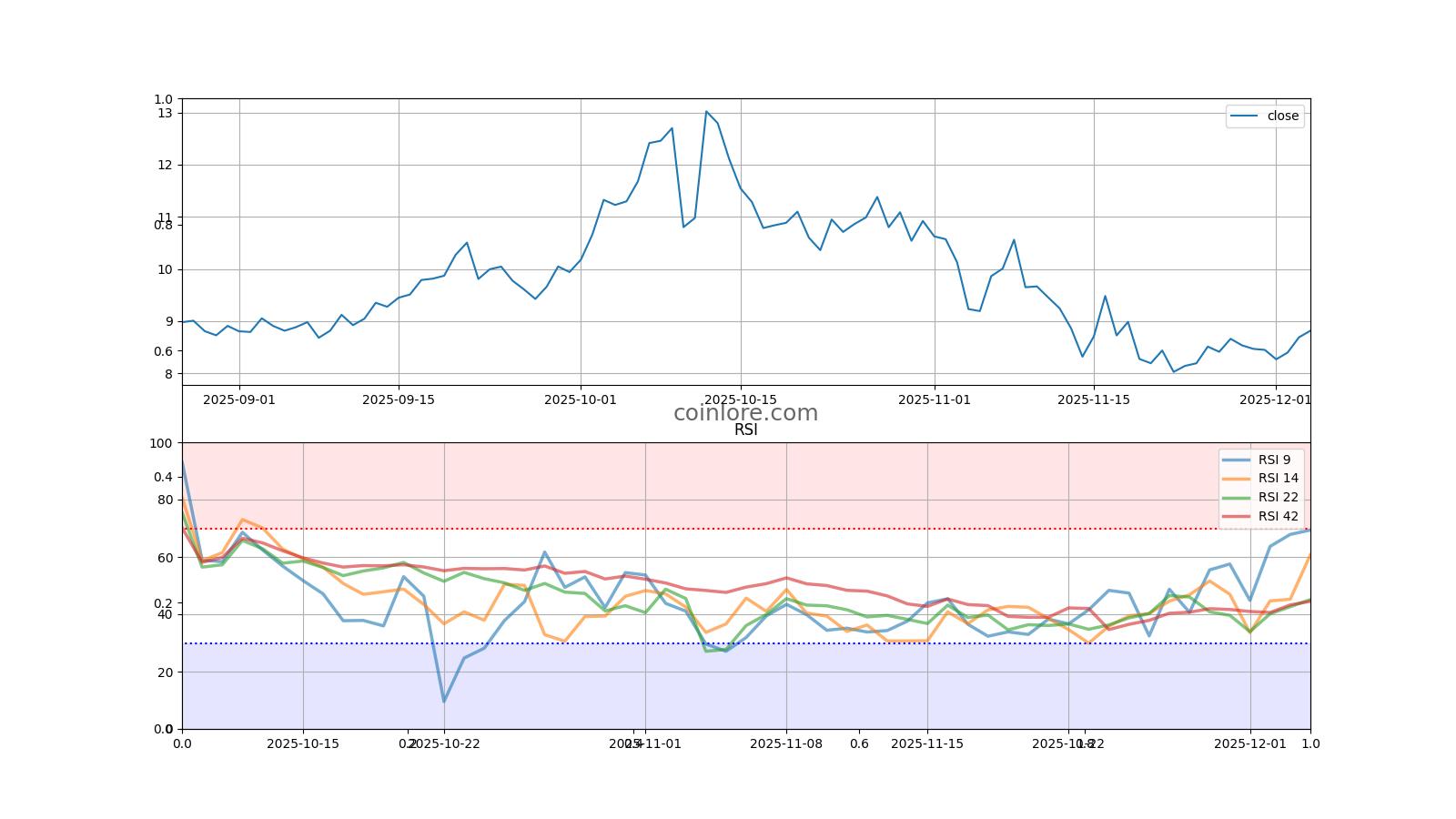 NUSA RSI indicator