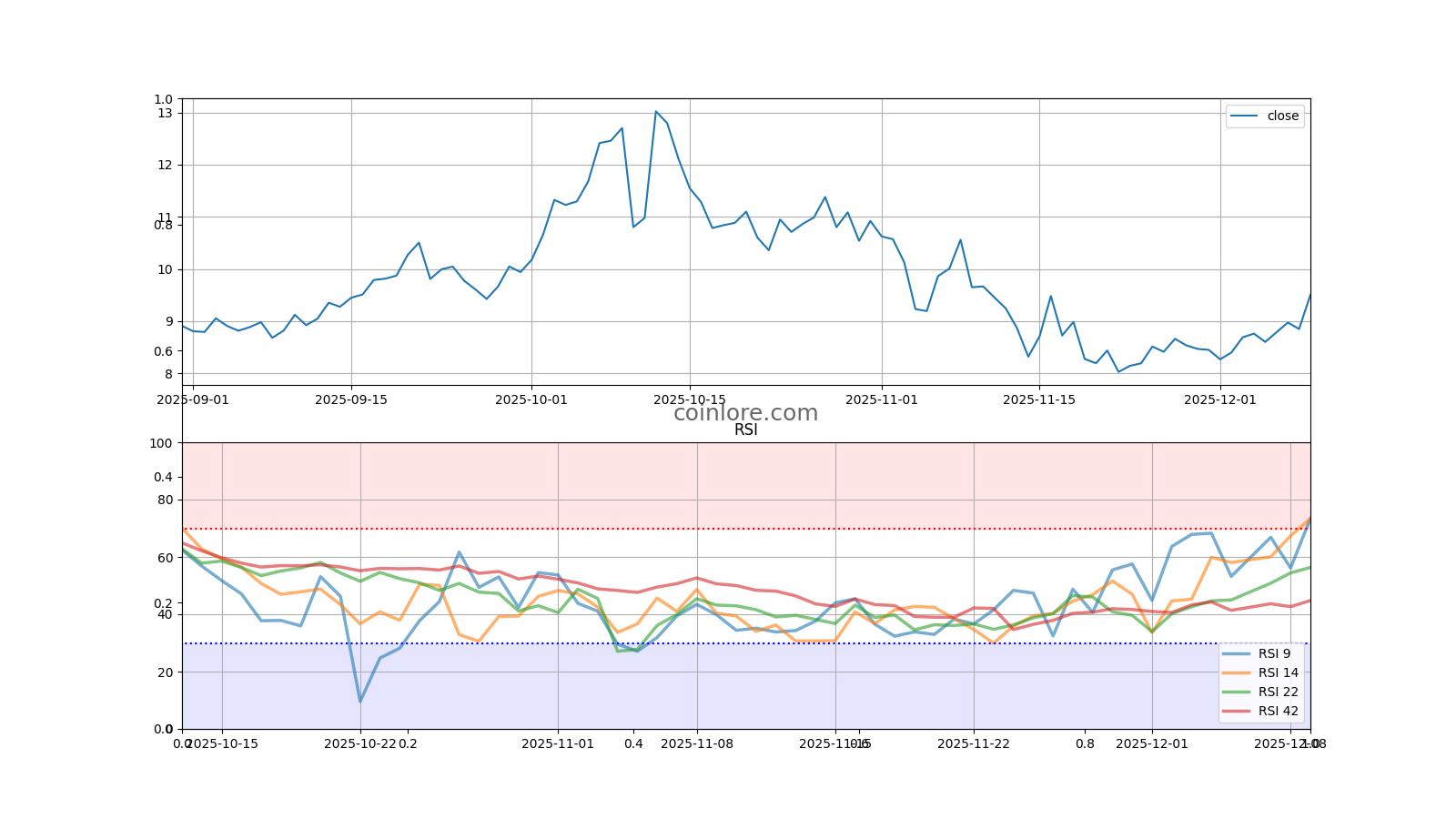 NUSA RSI indicator
