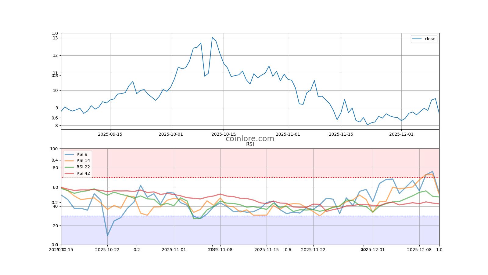 NUSA RSI indicator