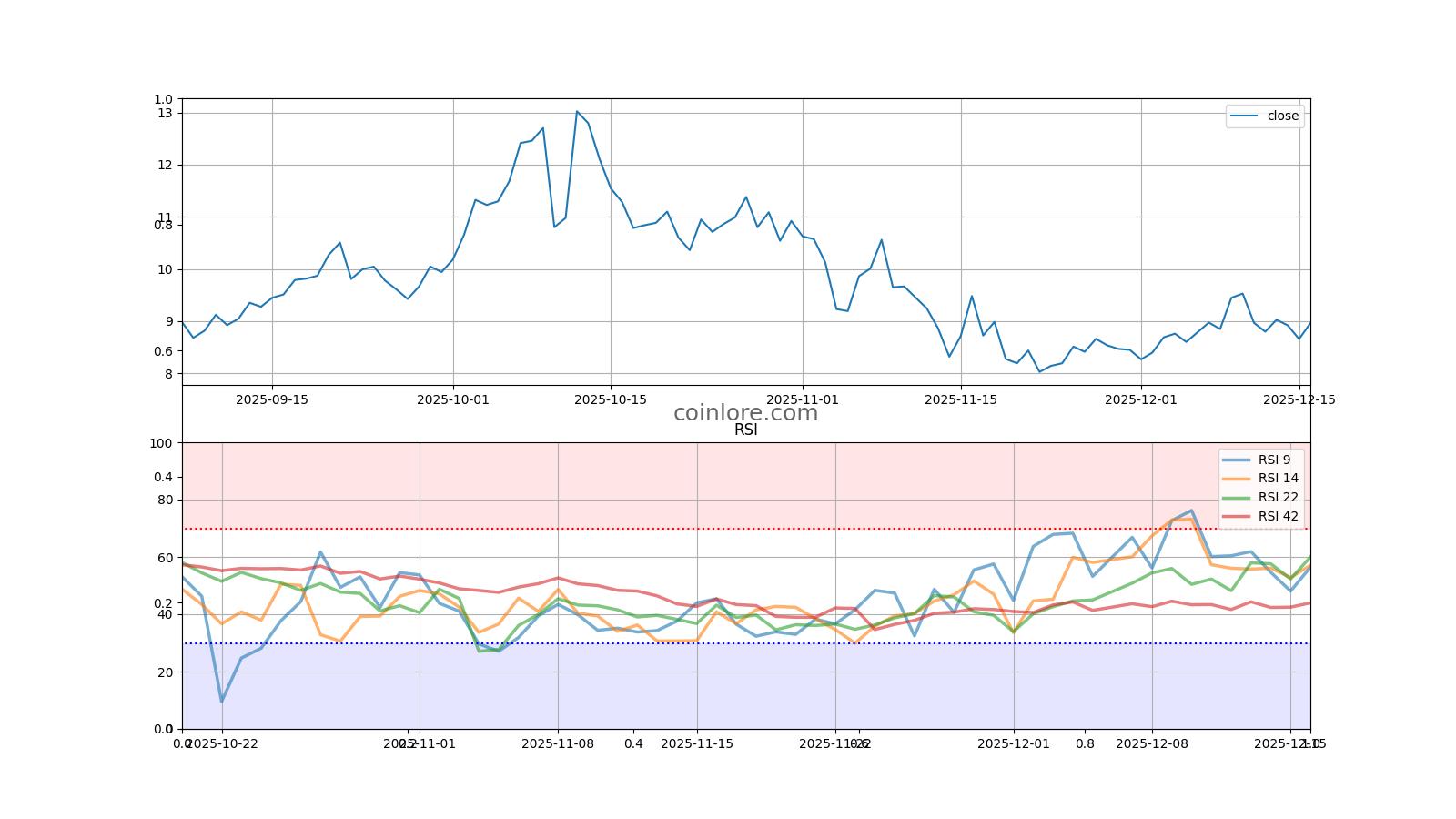 NUSA RSI indicator