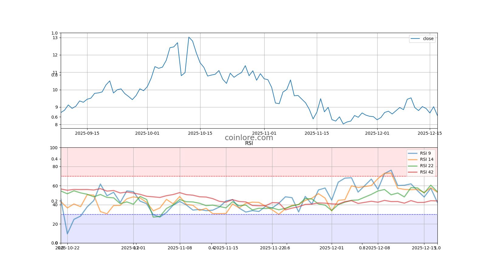 NUSA RSI indicator