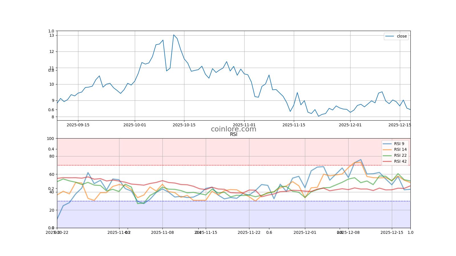 NUSA RSI indicator