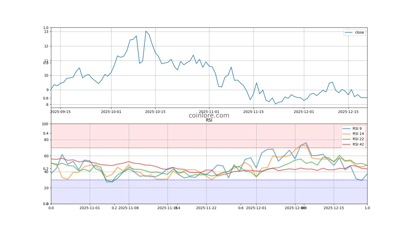 NUSA RSI indicator
