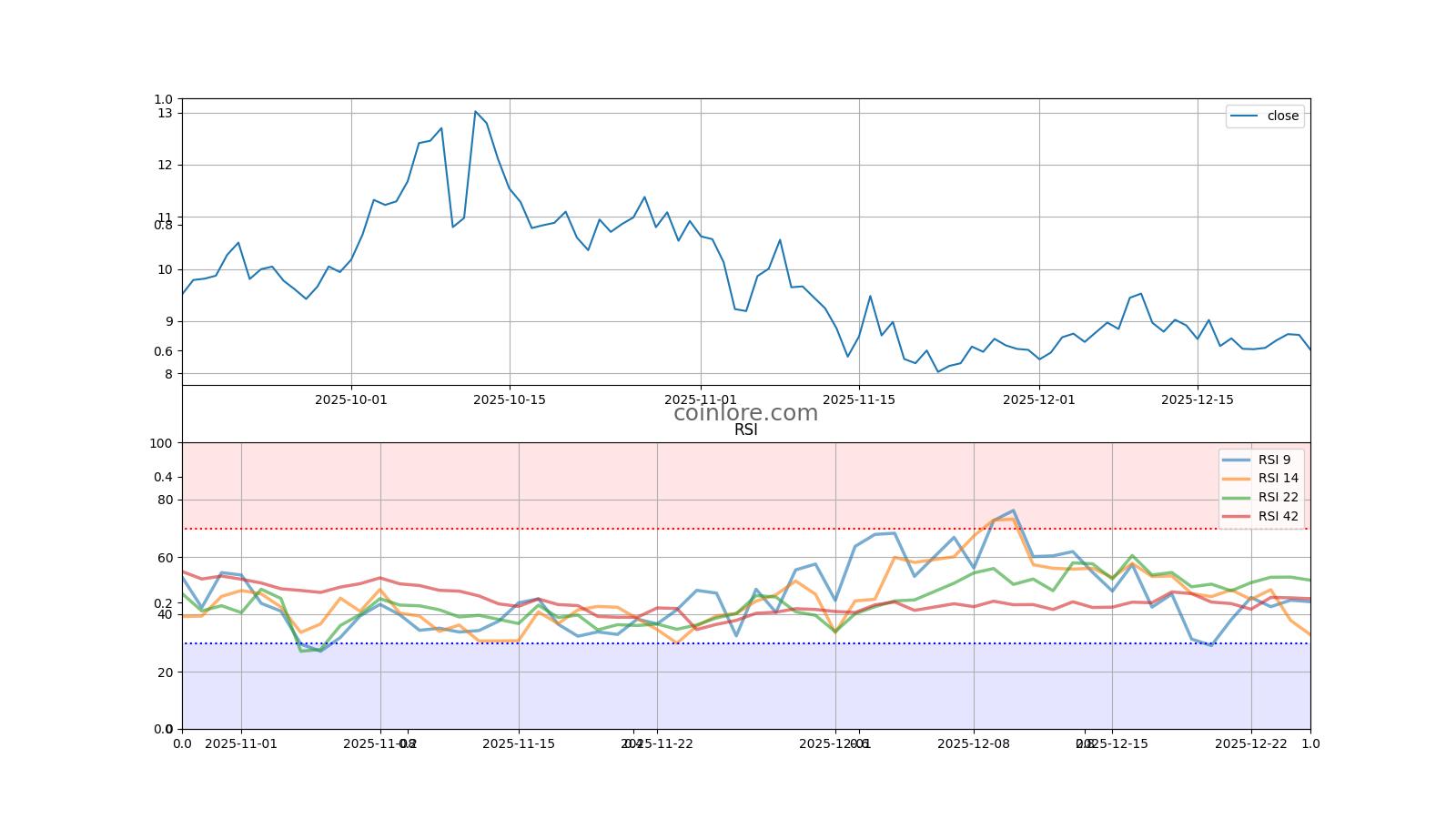 NUSA RSI indicator