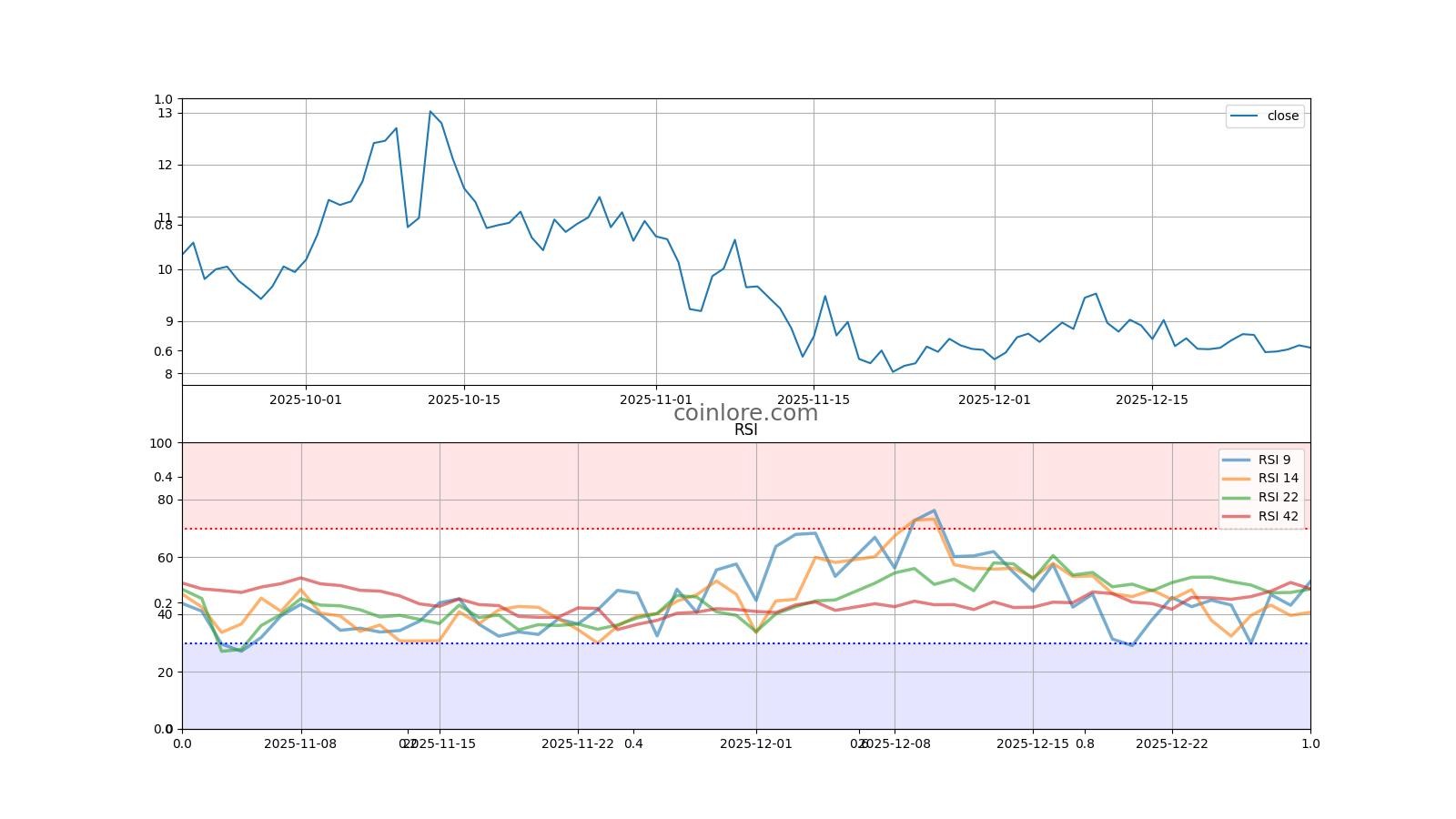 NUSA RSI indicator