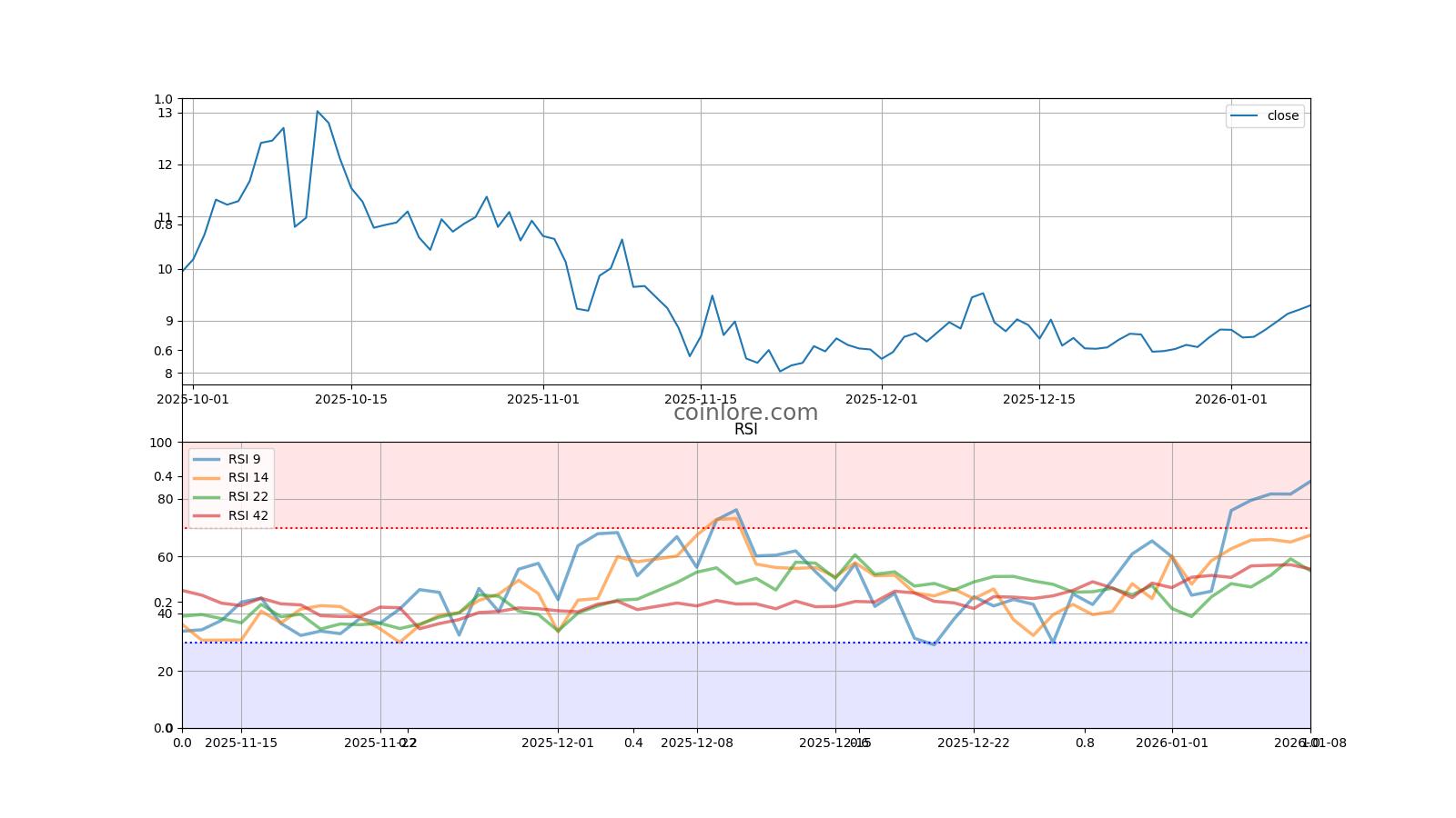 NUSA RSI indicator