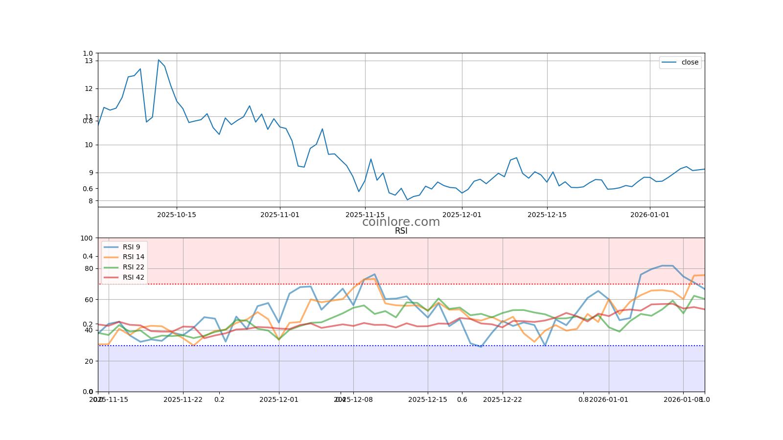 NUSA RSI indicator