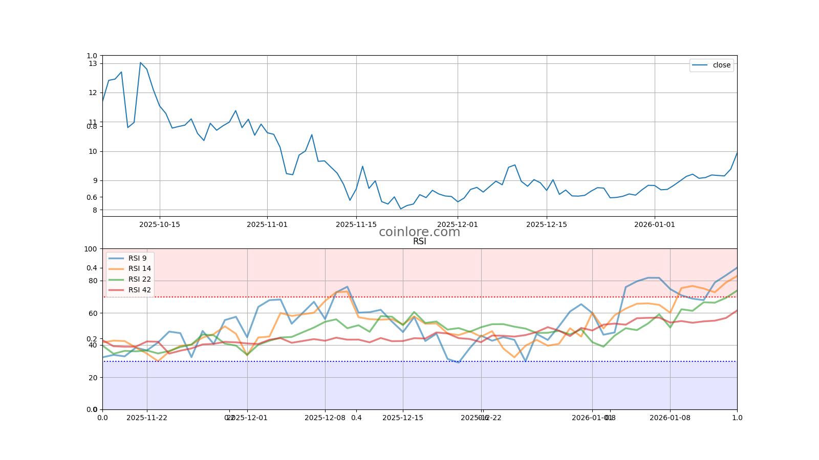 NUSA RSI indicator