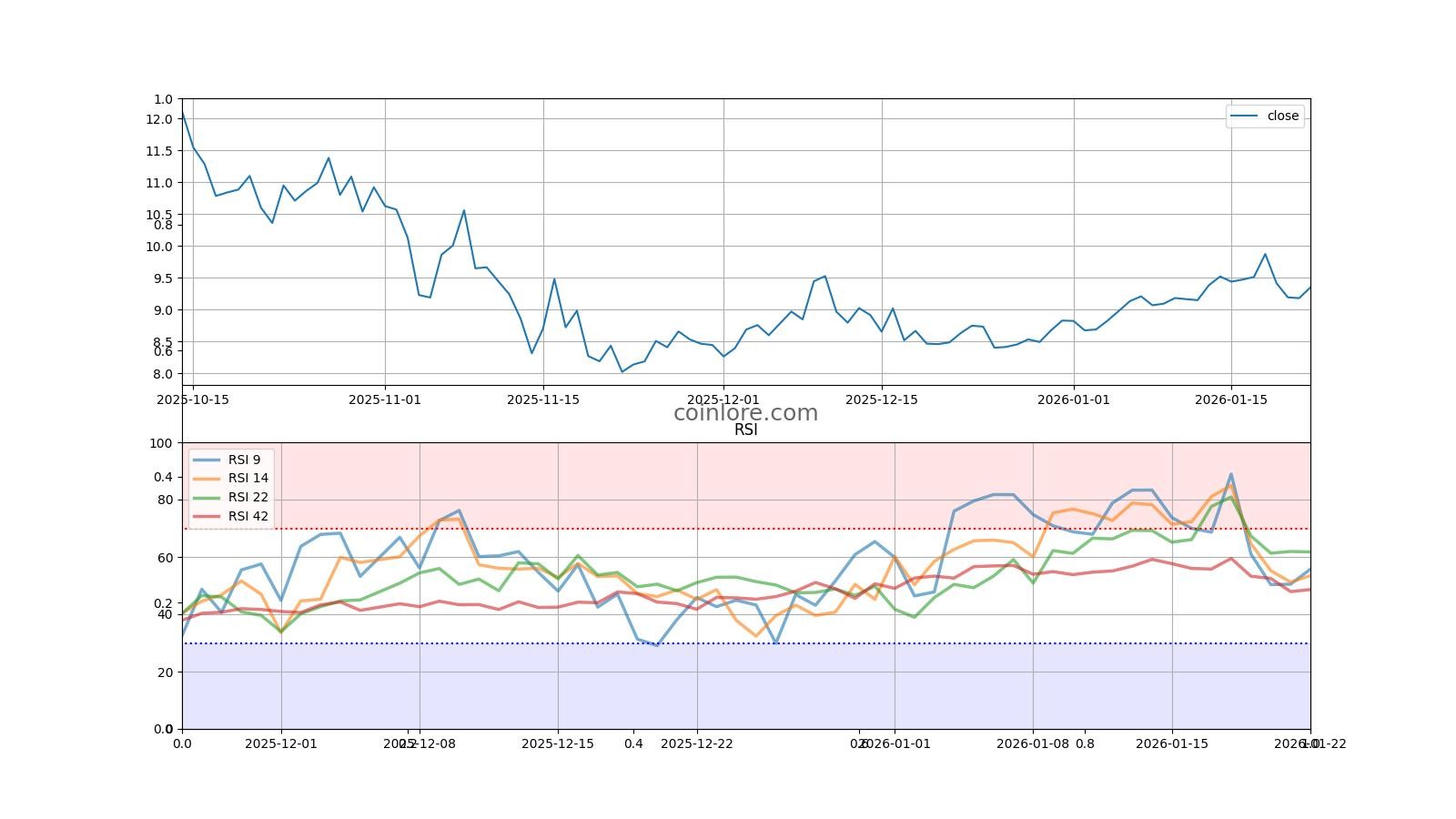 NUSA RSI indicator