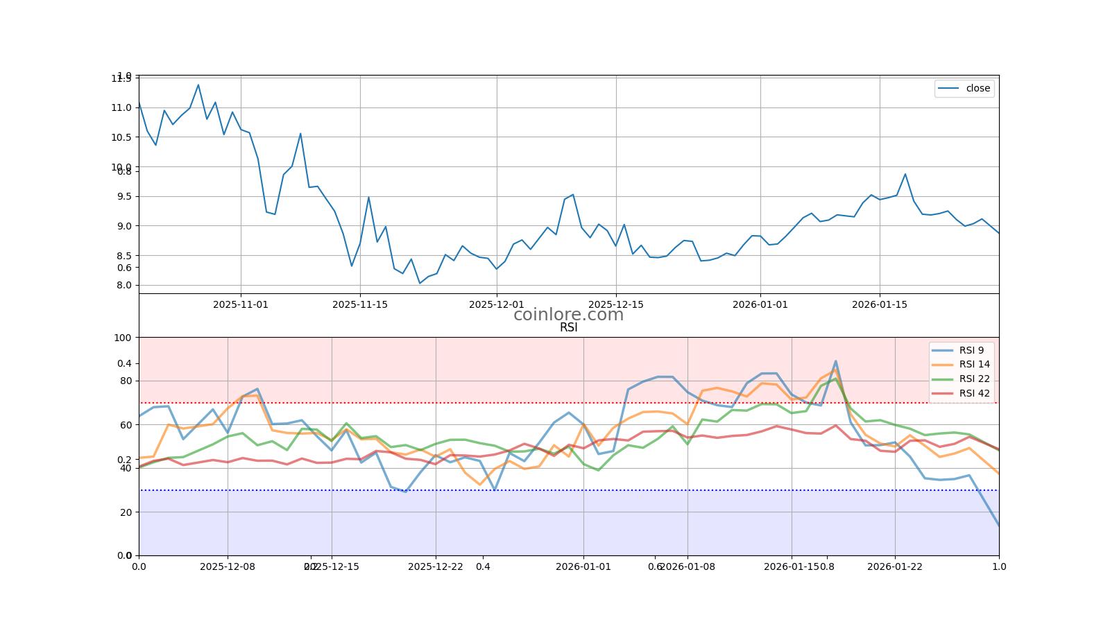 NUSA RSI indicator