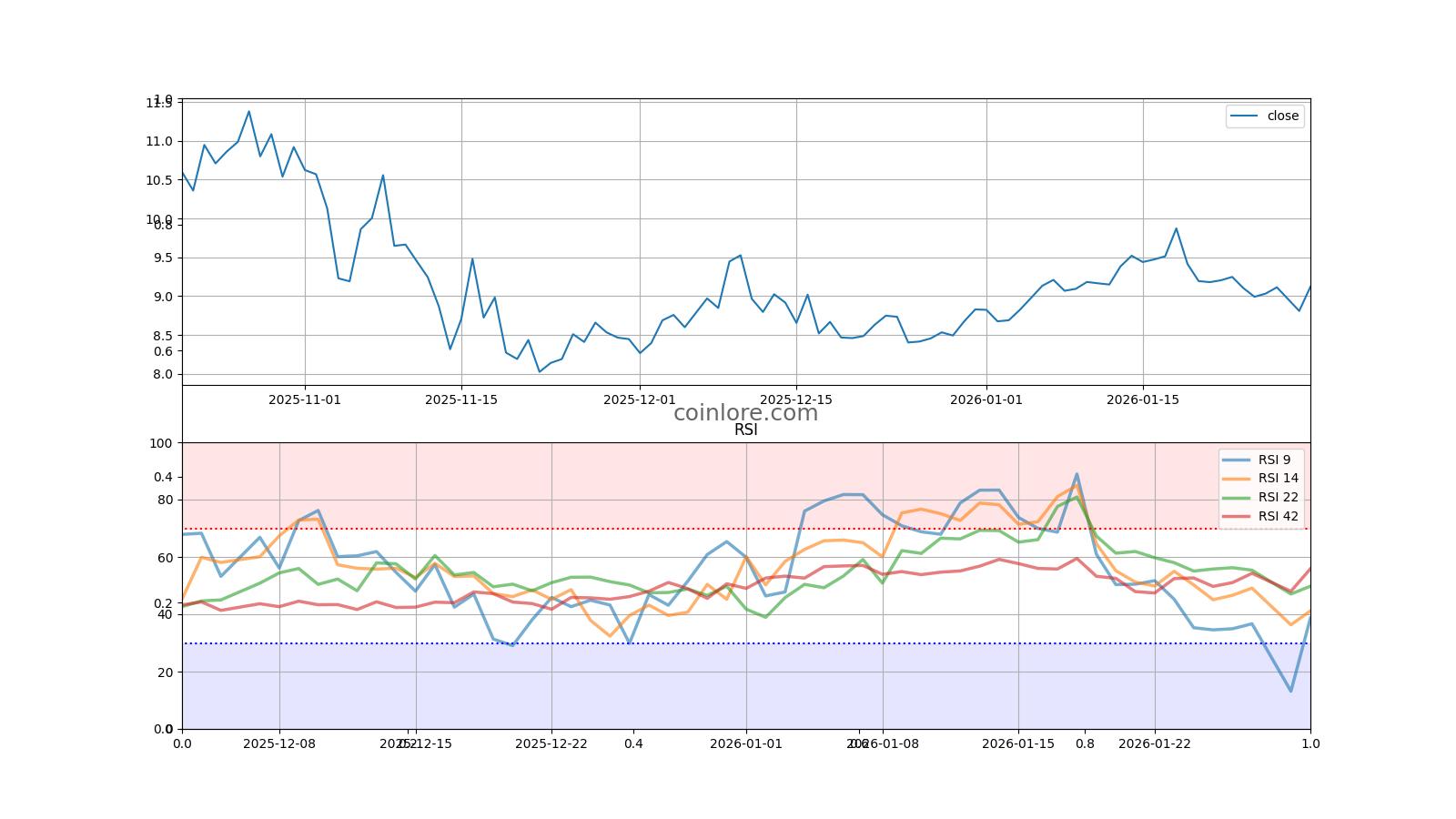 NUSA RSI indicator