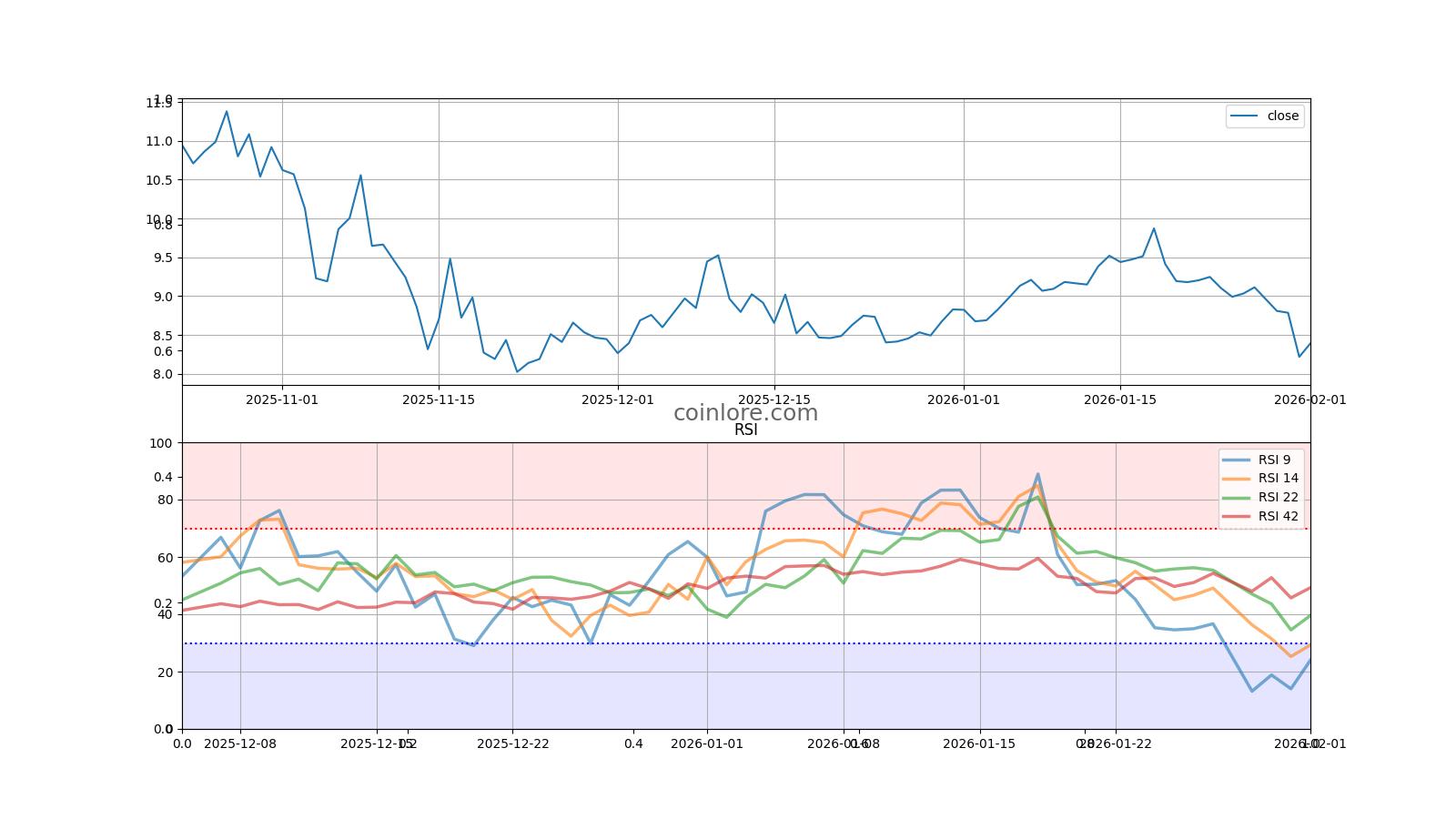 NUSA RSI indicator