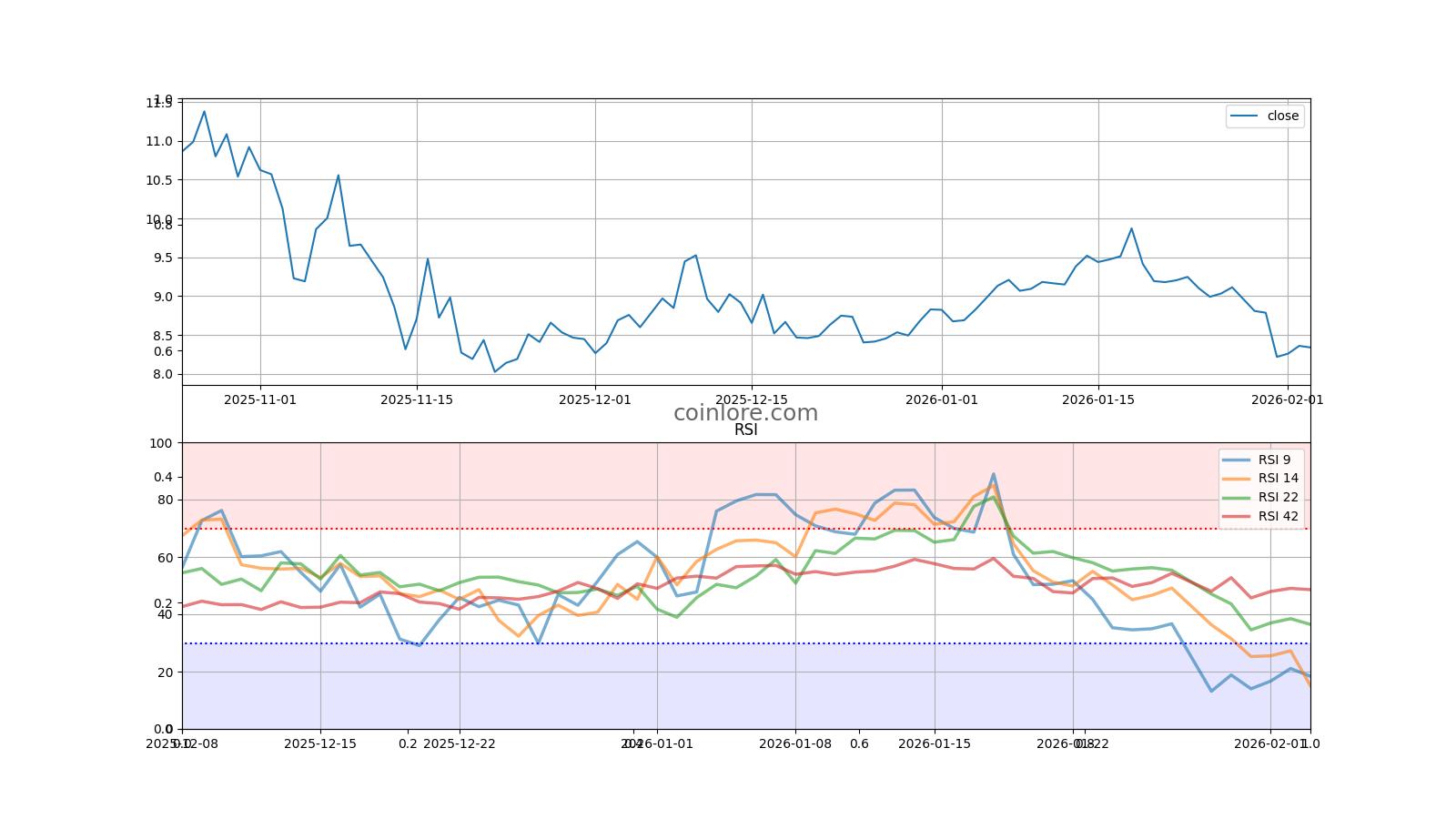 NUSA RSI indicator