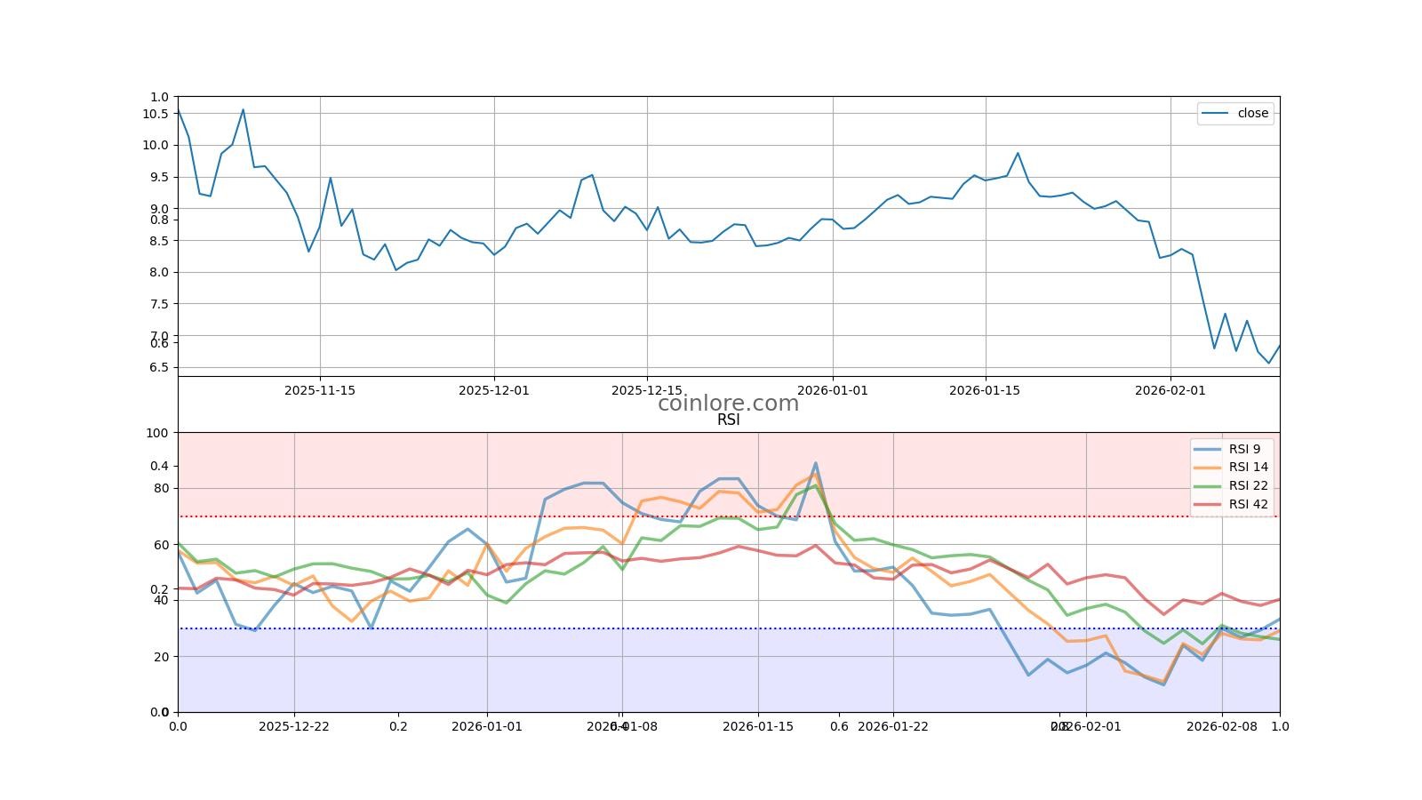 NUSA RSI indicator