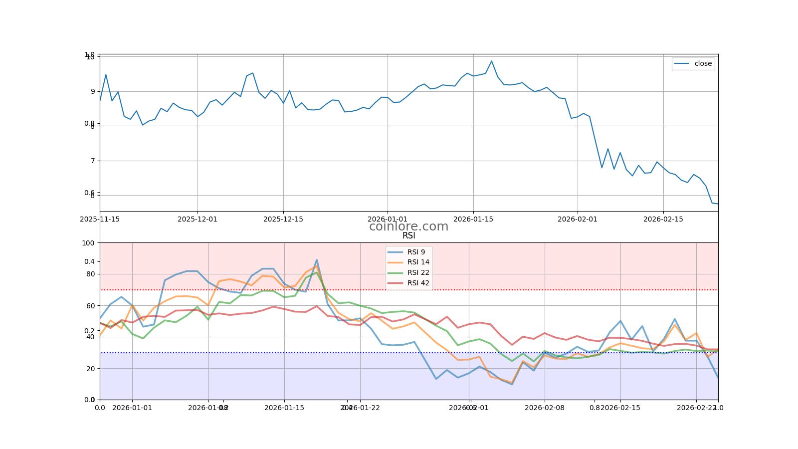 NUSA RSI indicator