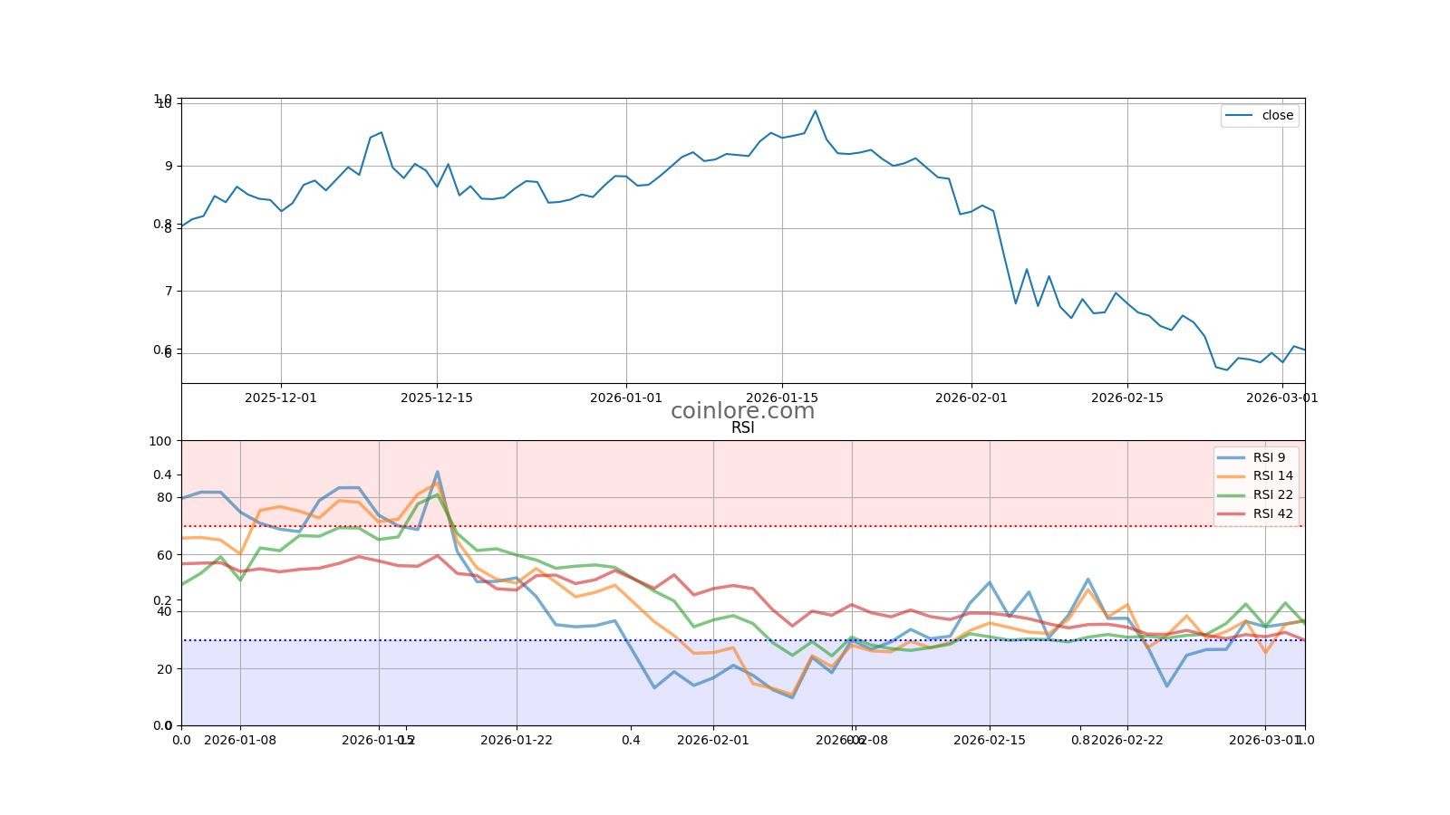 NUSA RSI indicator
