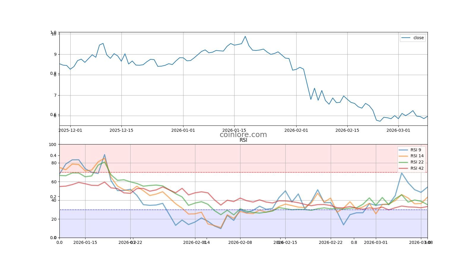 NUSA RSI indicator