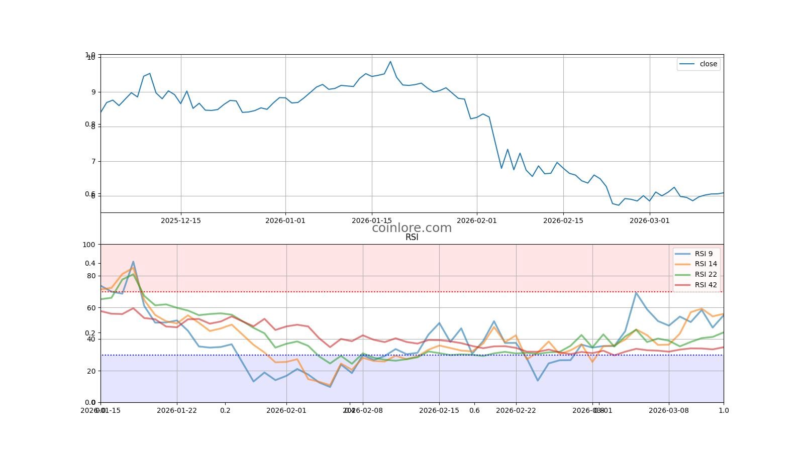NUSA RSI indicator