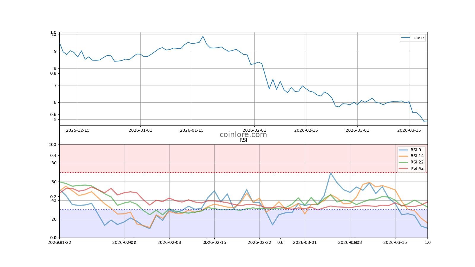 NUSA RSI indicator