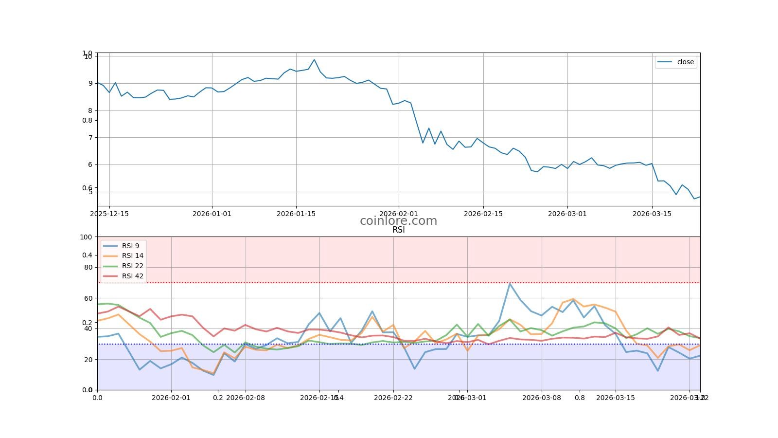 NUSA RSI indicator