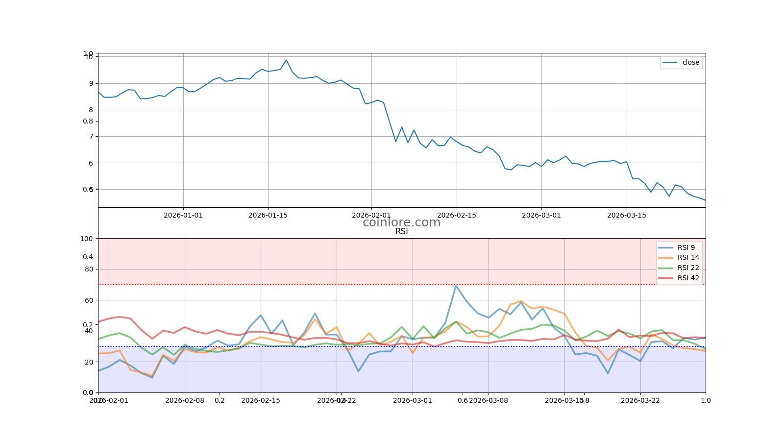 NUSA RSI indicator