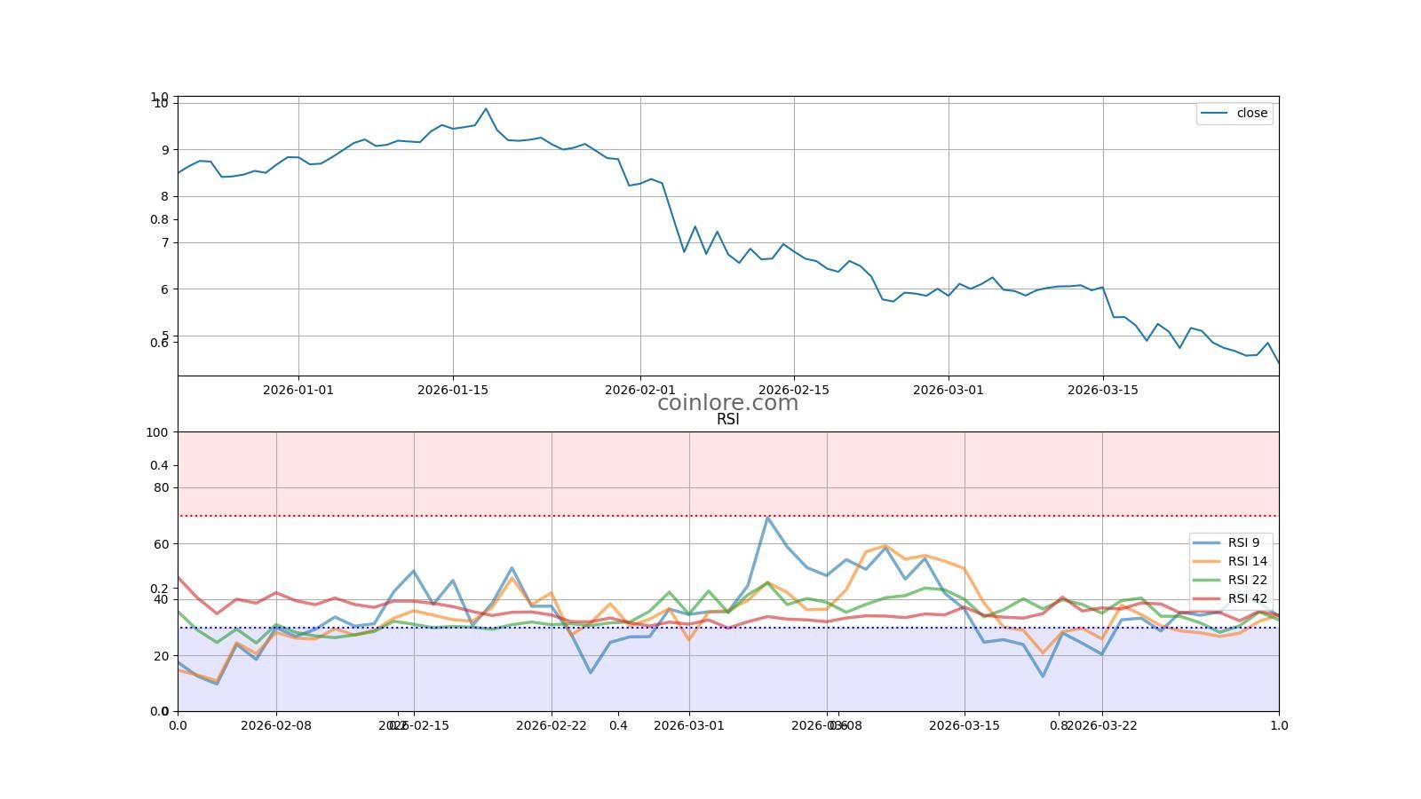 NUSA RSI indicator