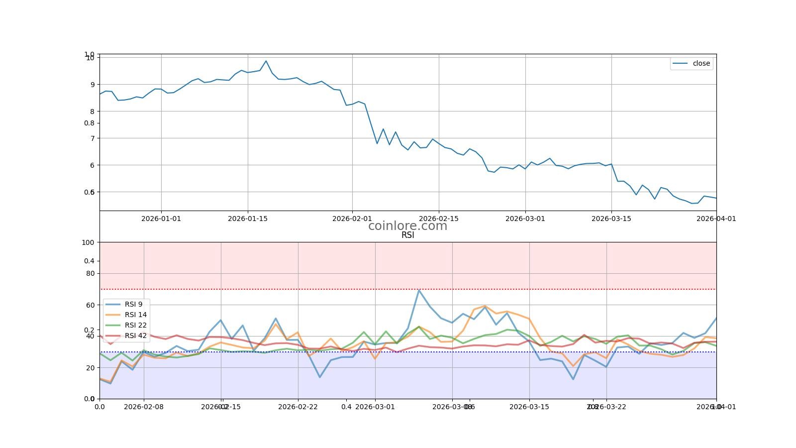 NUSA RSI indicator