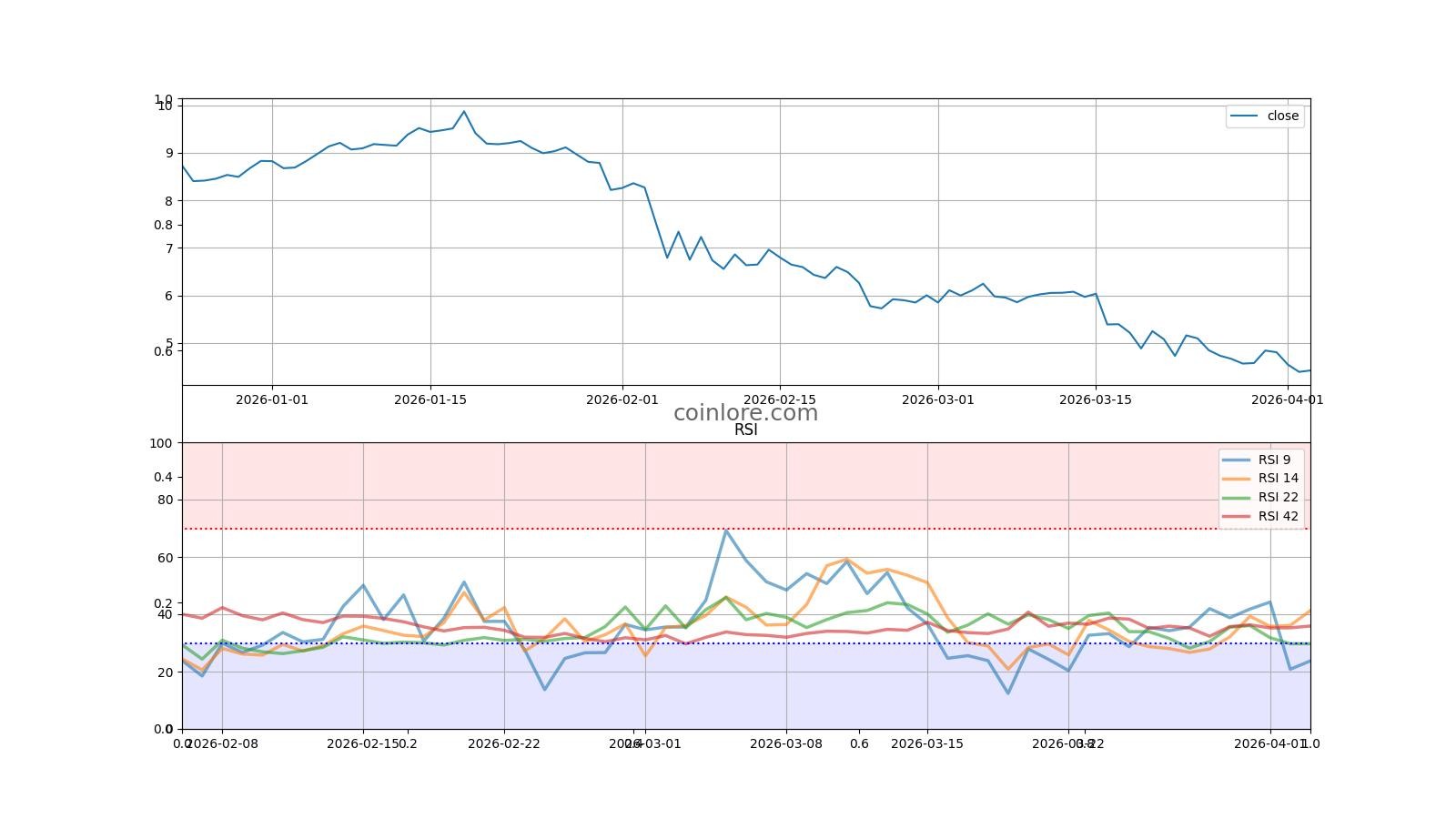 NUSA RSI indicator