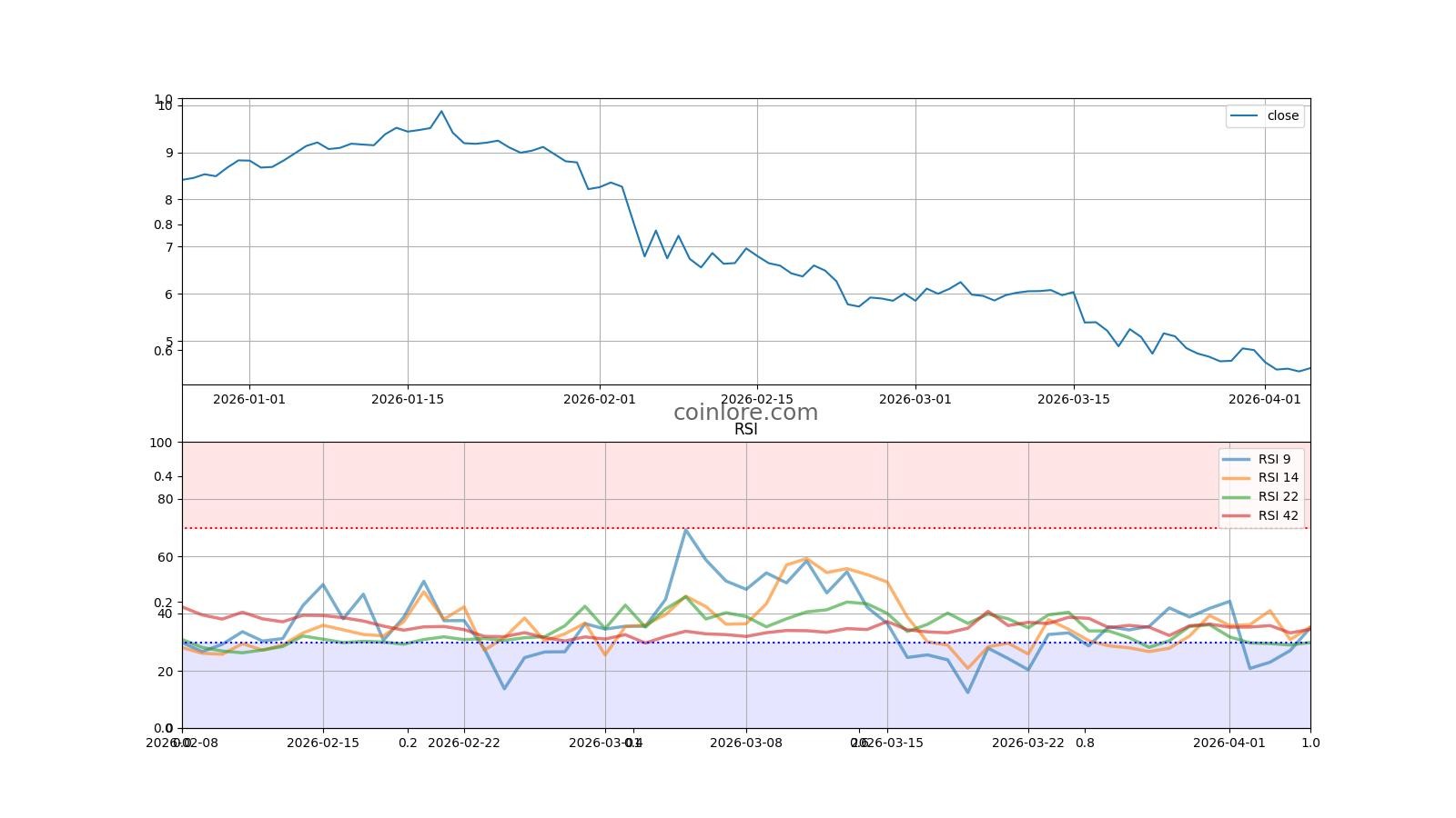 NUSA RSI indicator