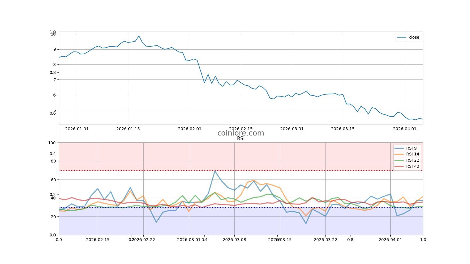 NUSA RSI indicator