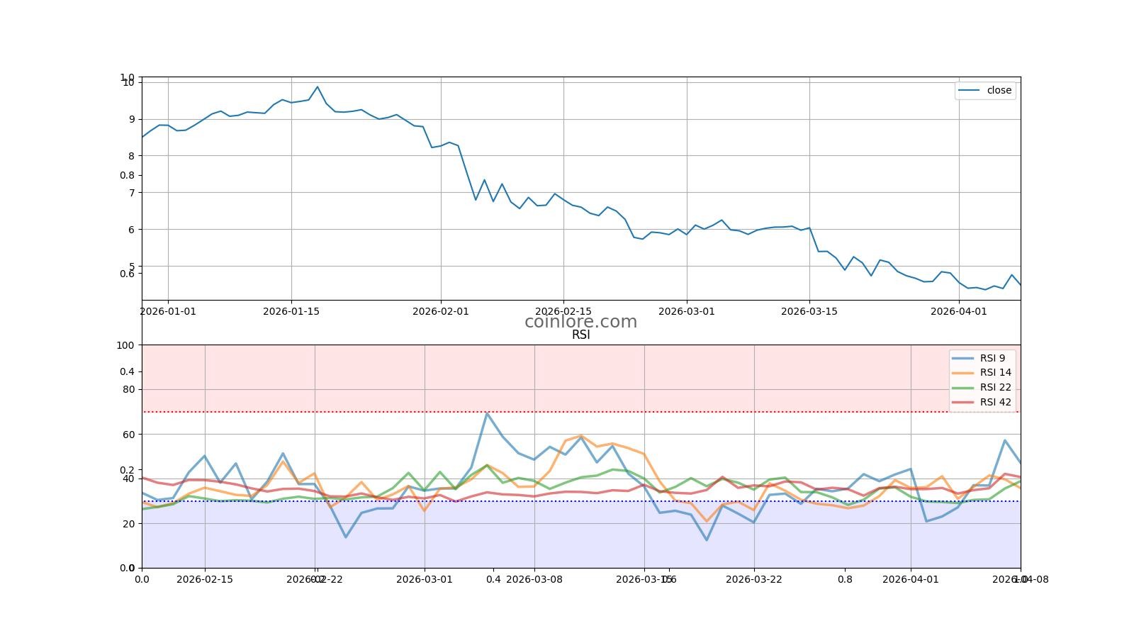 NUSA RSI indicator