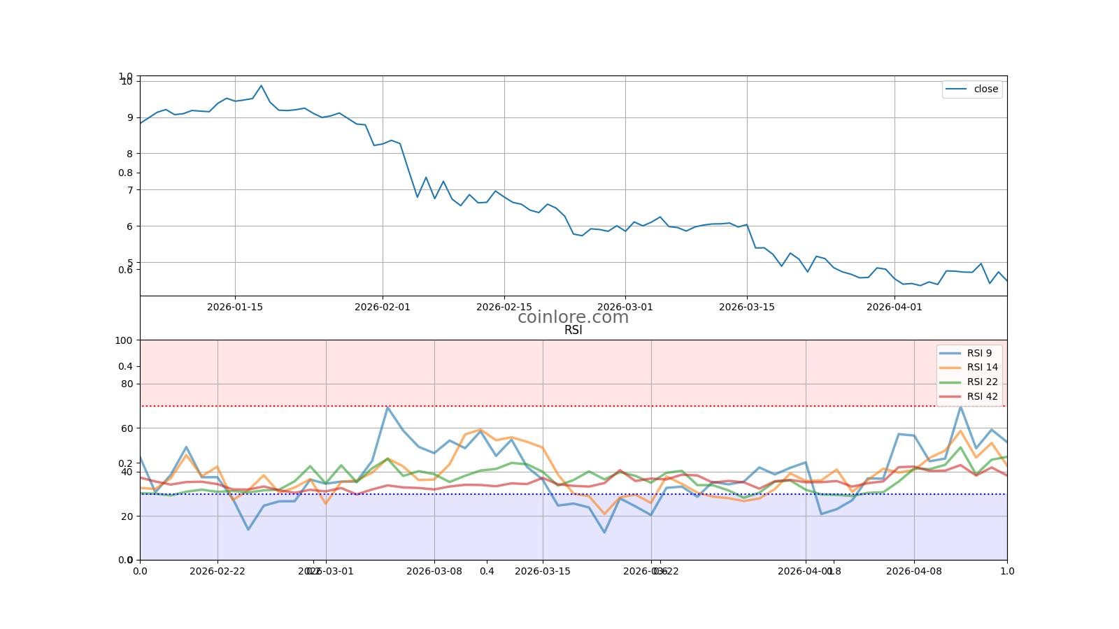 NUSA RSI indicator