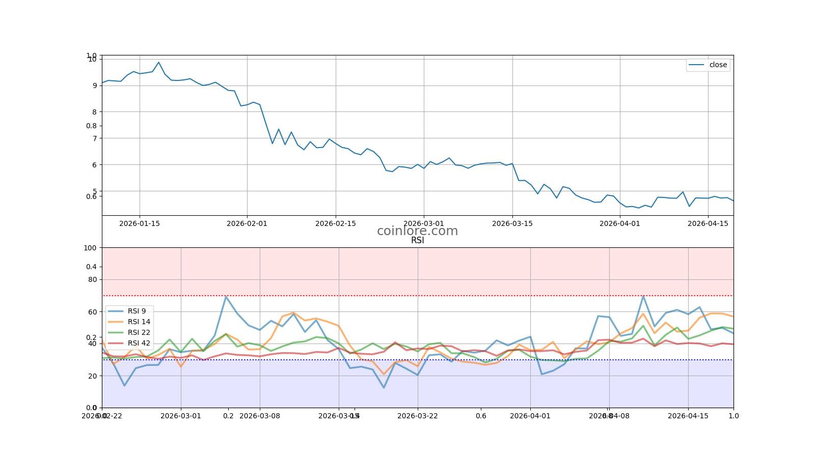 NUSA RSI indicator