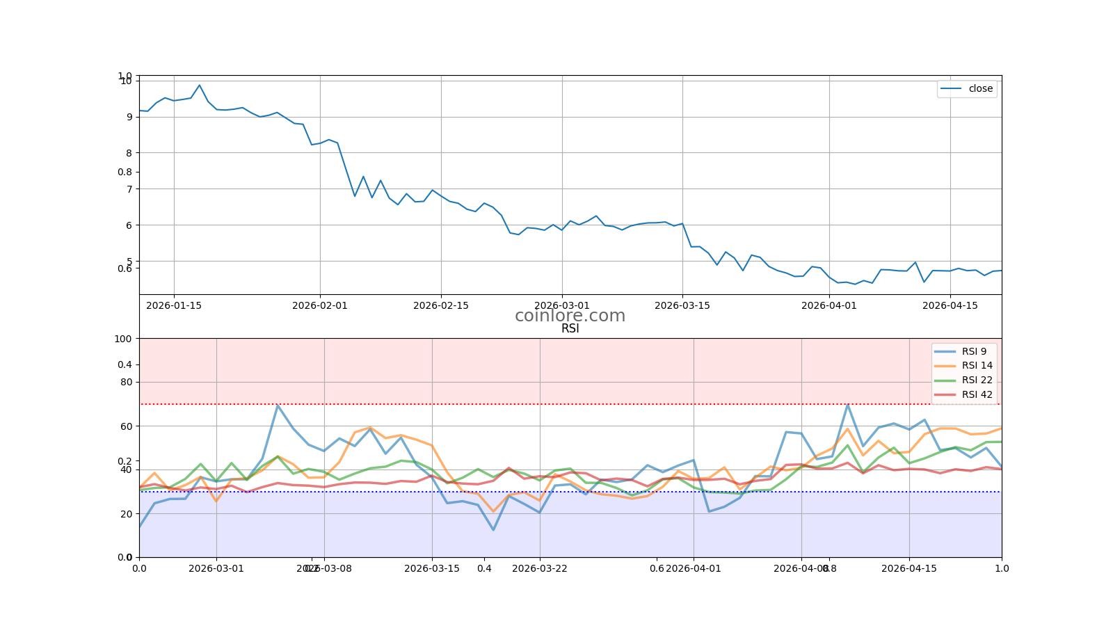 NUSA RSI indicator