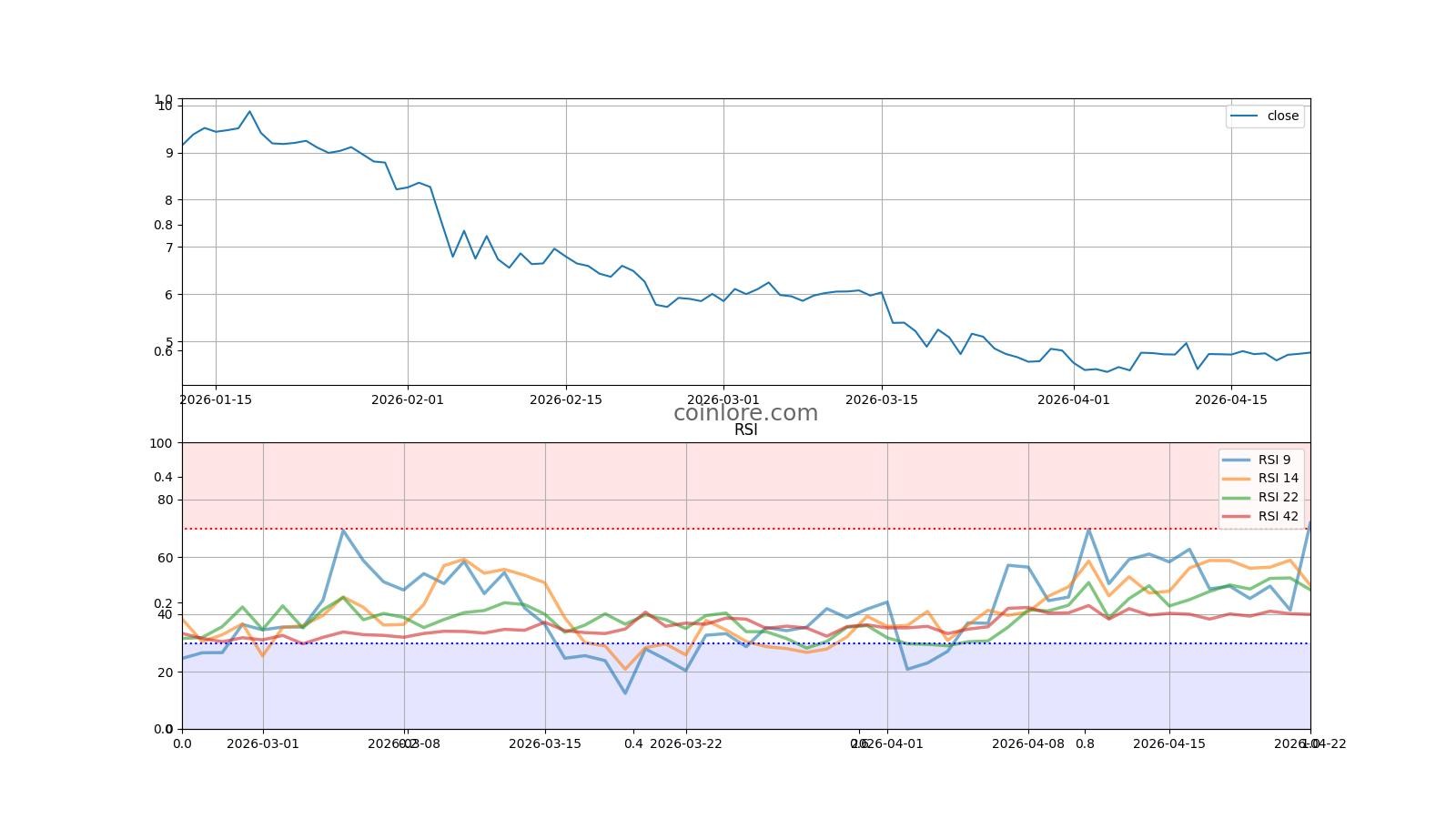 NUSA RSI indicator