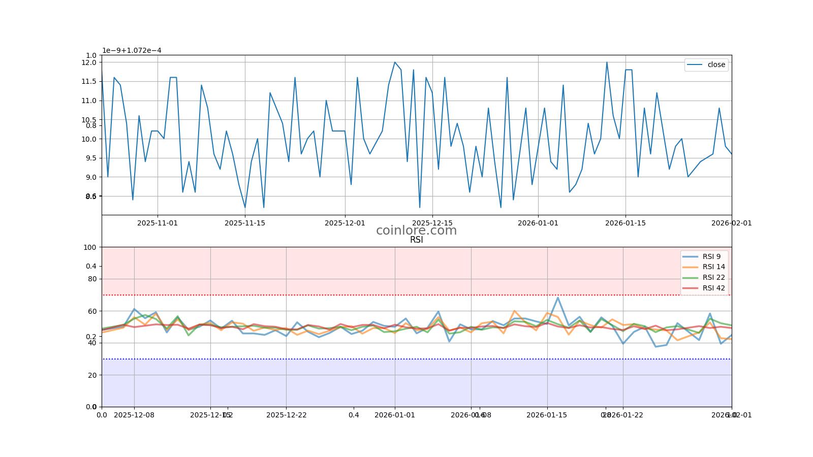 NUTGAIN RSI indicator