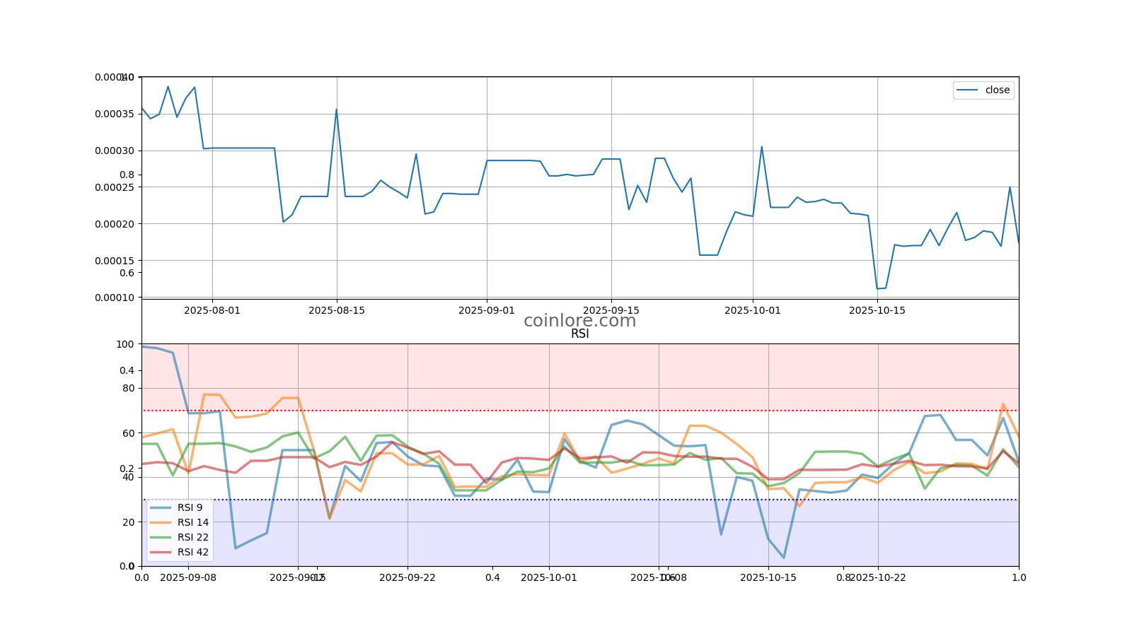 NVIDIA RSI indicator