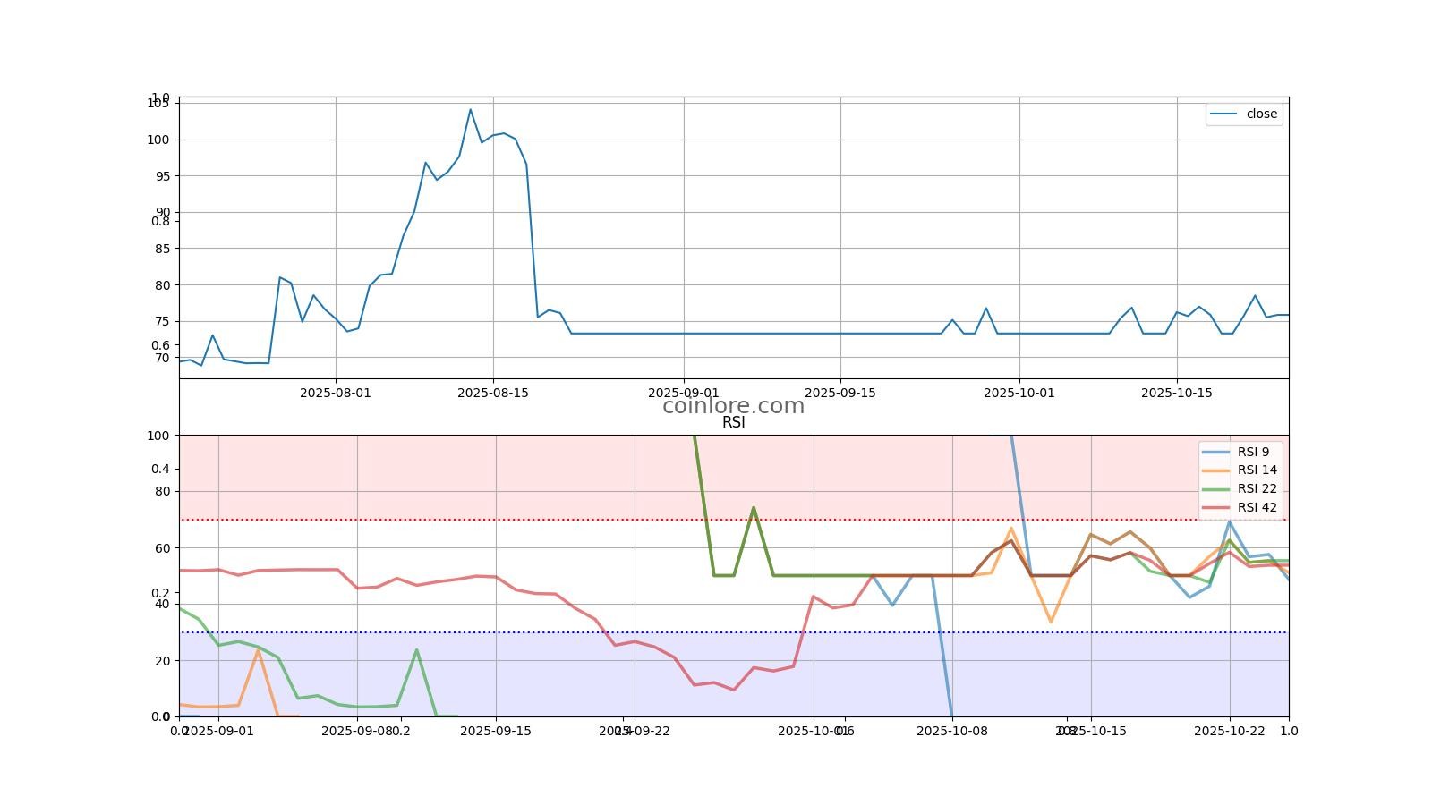 Nexus Mutual RSI indicator