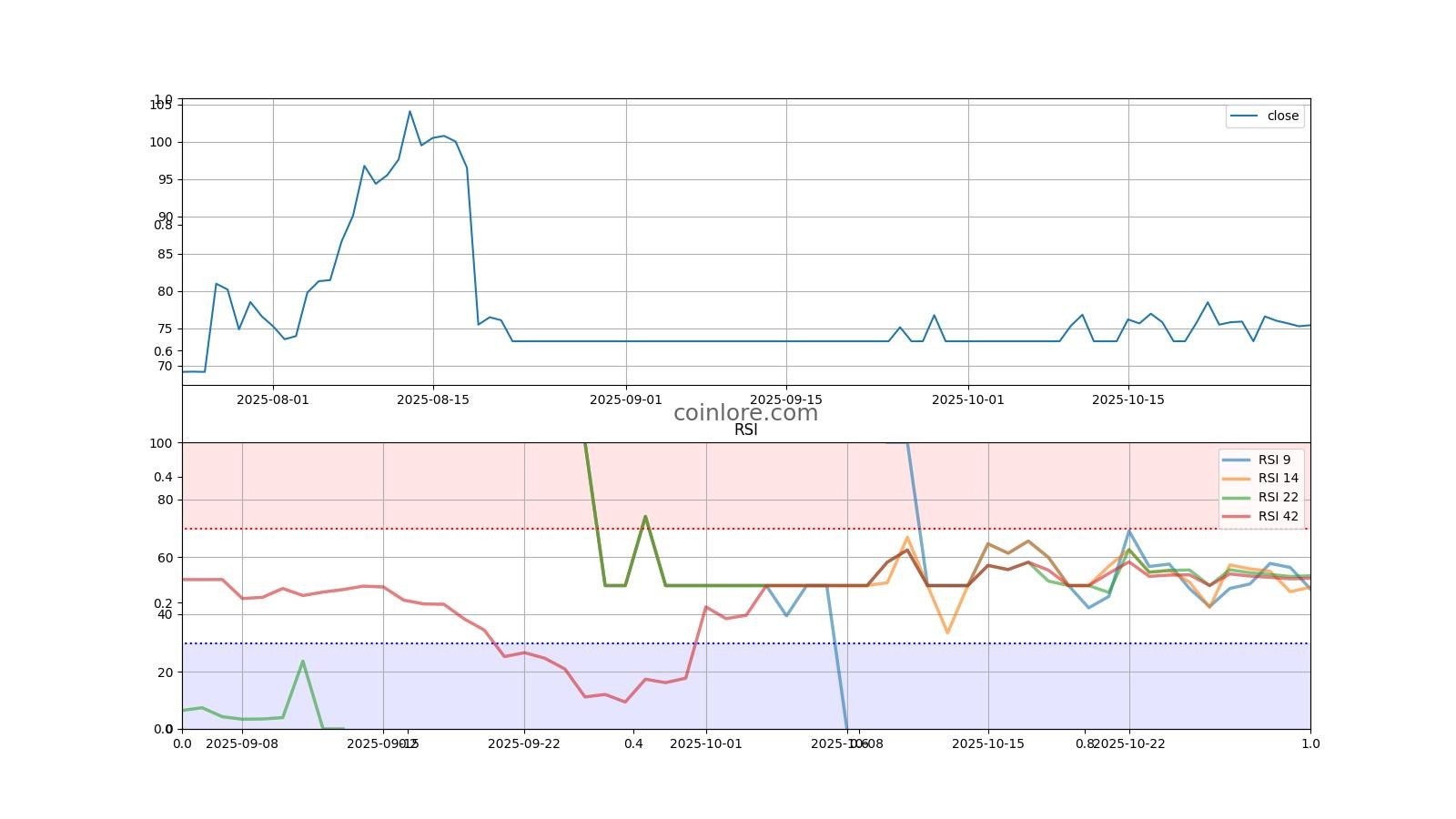 Nexus Mutual RSI indicator