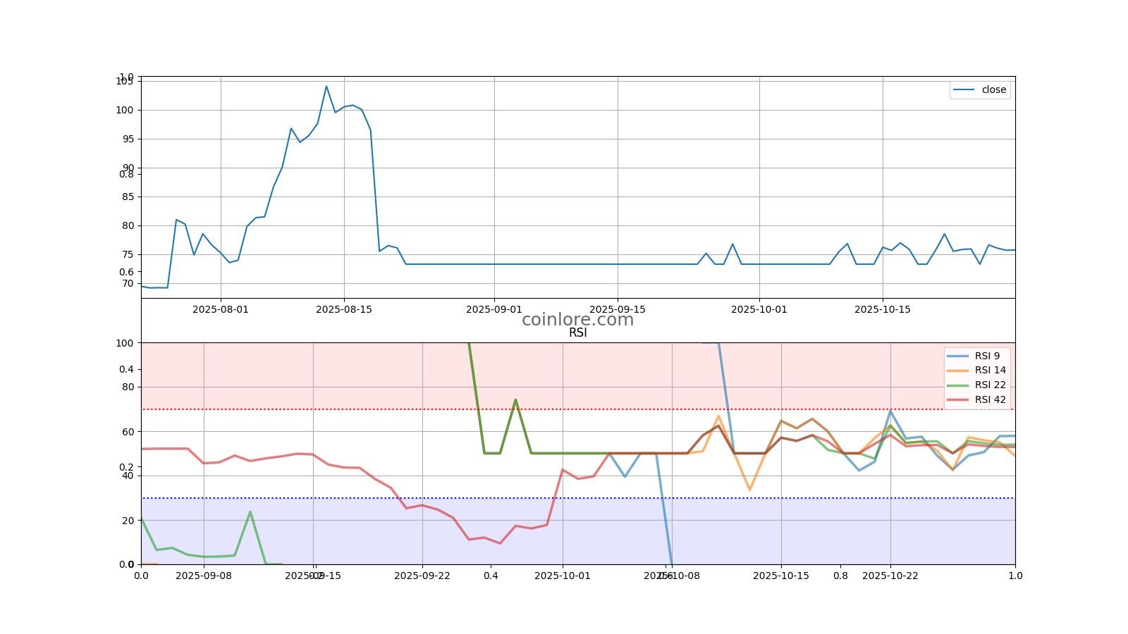 Nexus Mutual RSI indicator