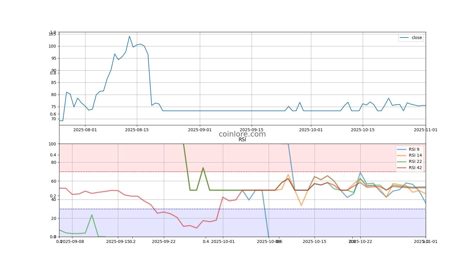 Nexus Mutual RSI indicator