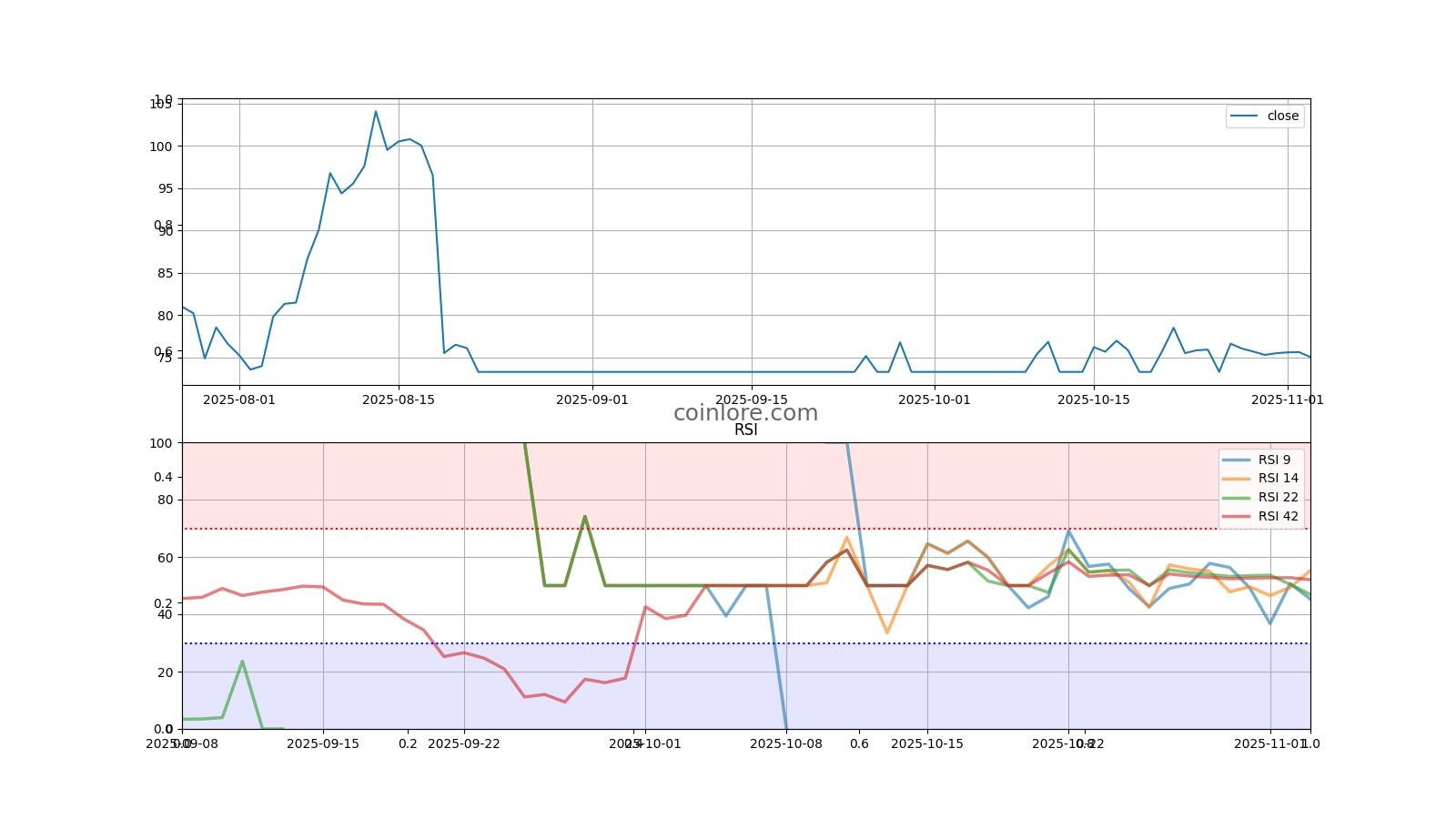 Nexus Mutual RSI indicator