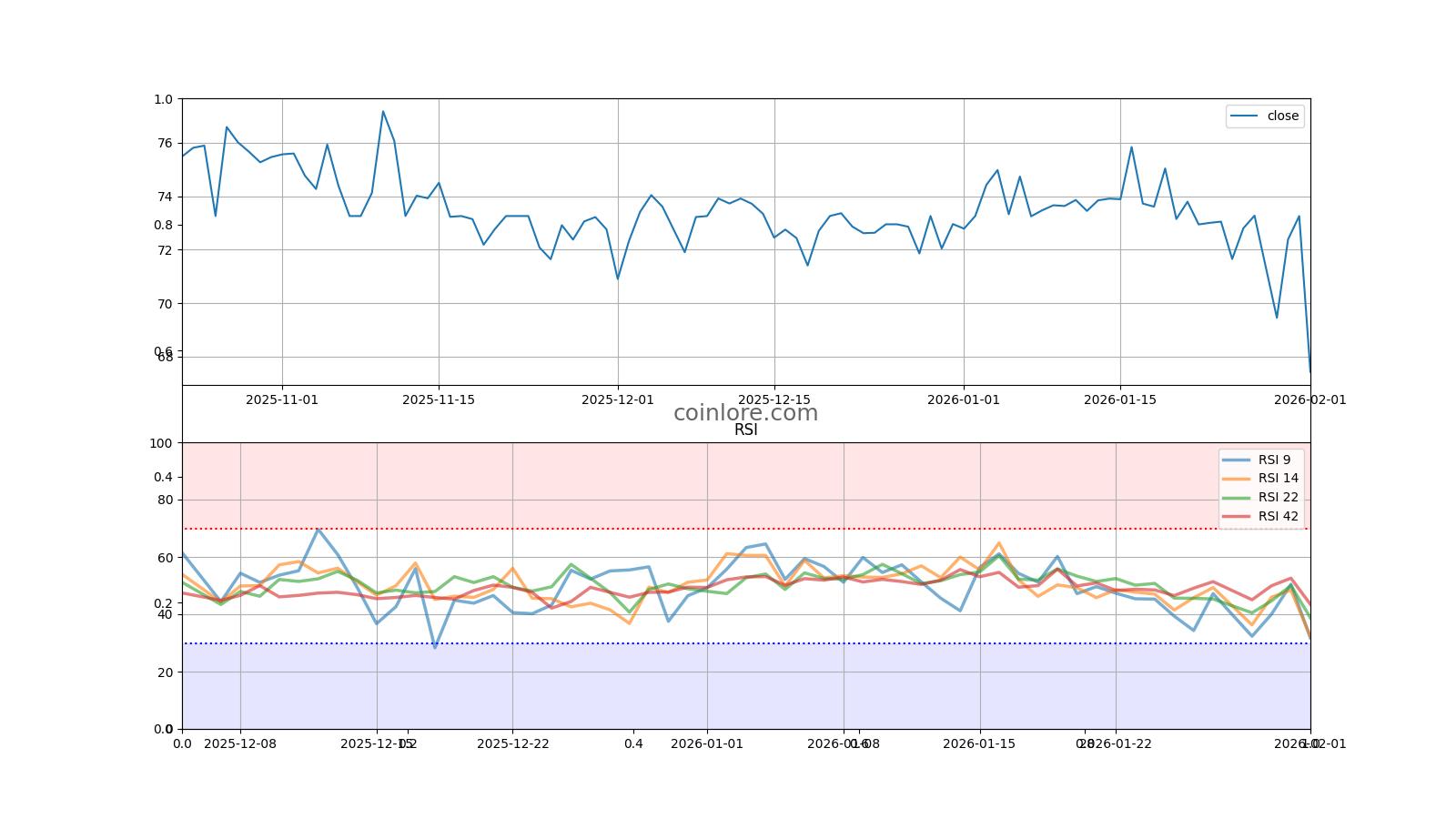 Nexus Mutual RSI indicator