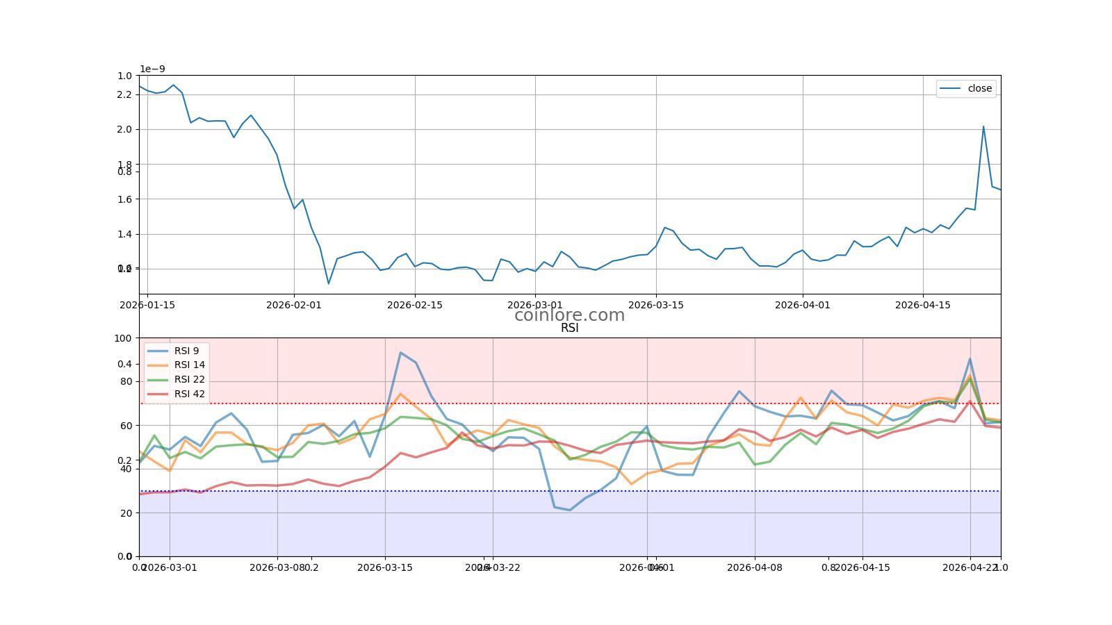 NYAN Meme Coin RSI indicator