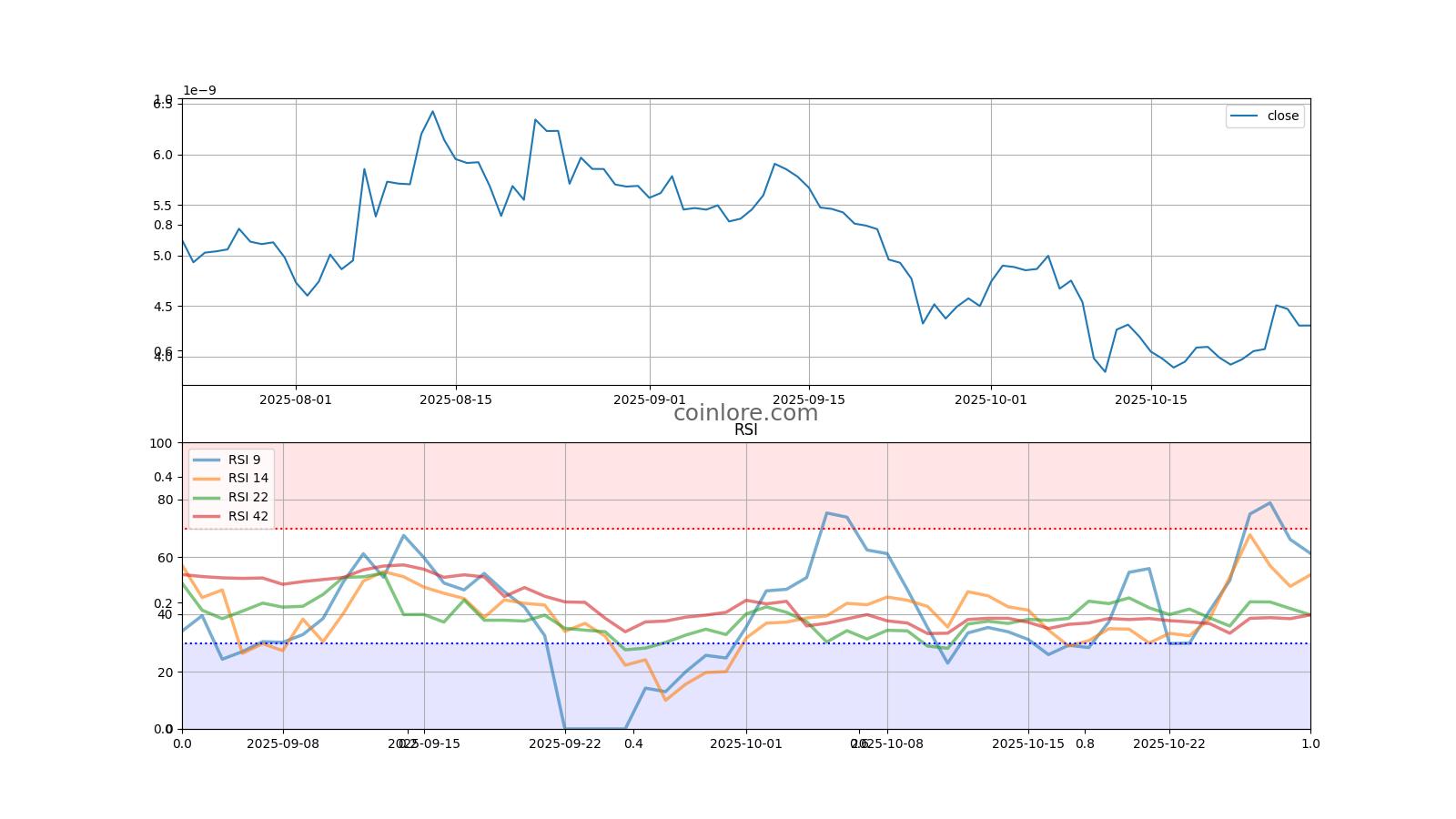 NYAN Meme Coin RSI indicator