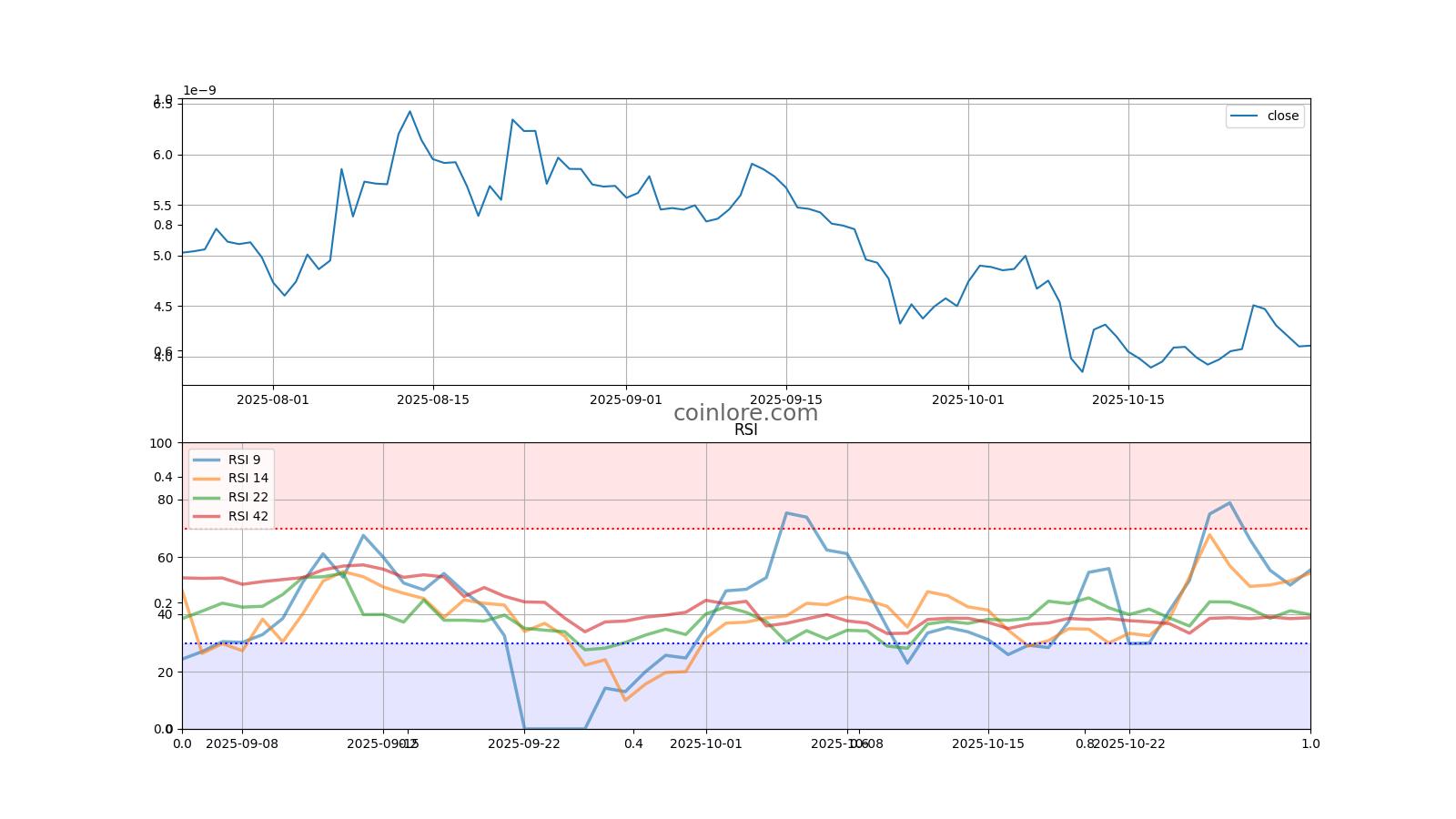 NYAN Meme Coin RSI indicator