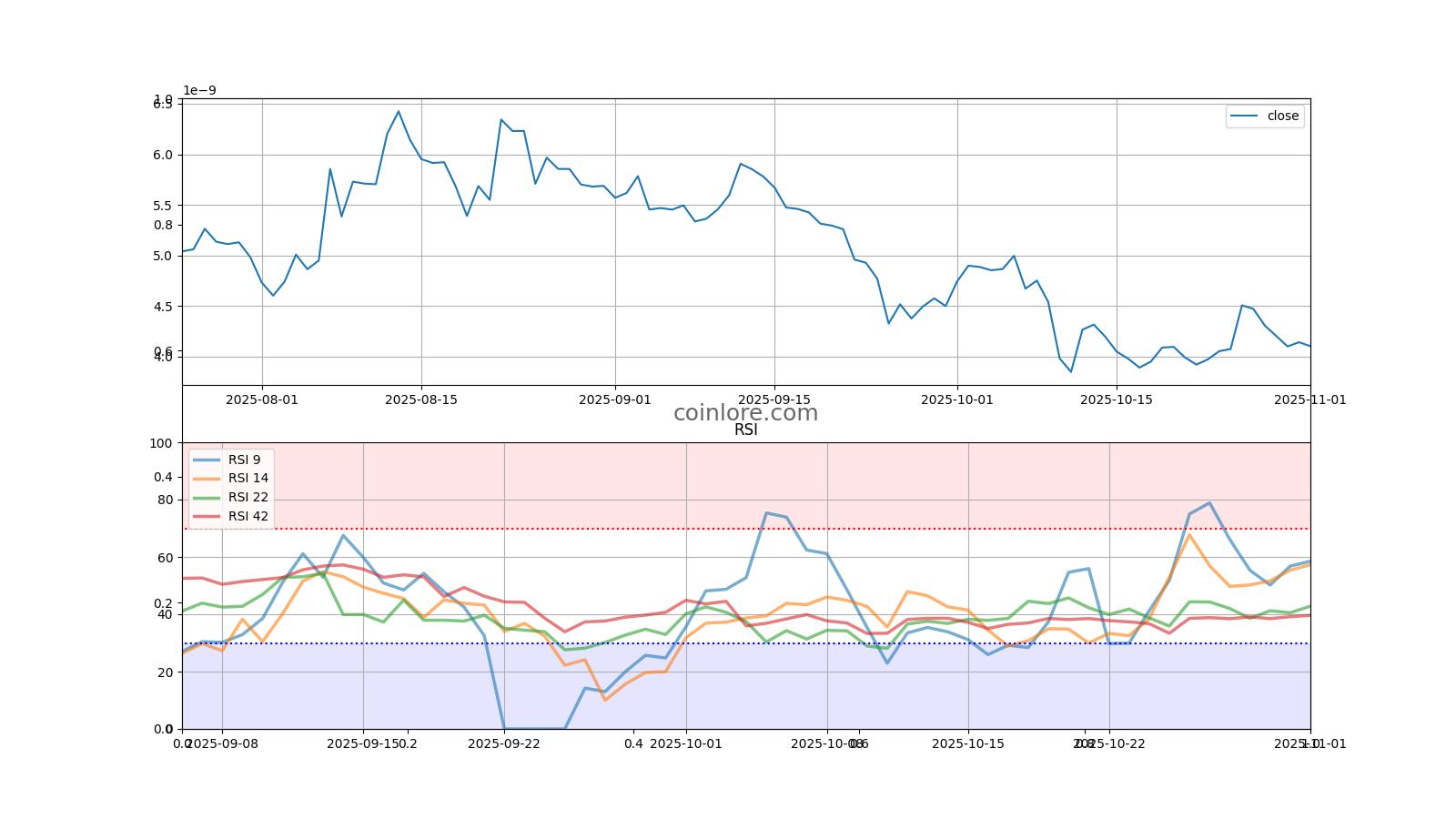 NYAN Meme Coin RSI indicator